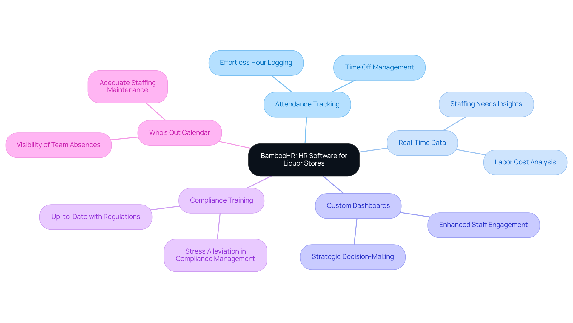 The central node represents BambooHR, while the branches show its key features. Each feature has sub-points that explain how it helps liquor stores manage attendance and improve efficiency.