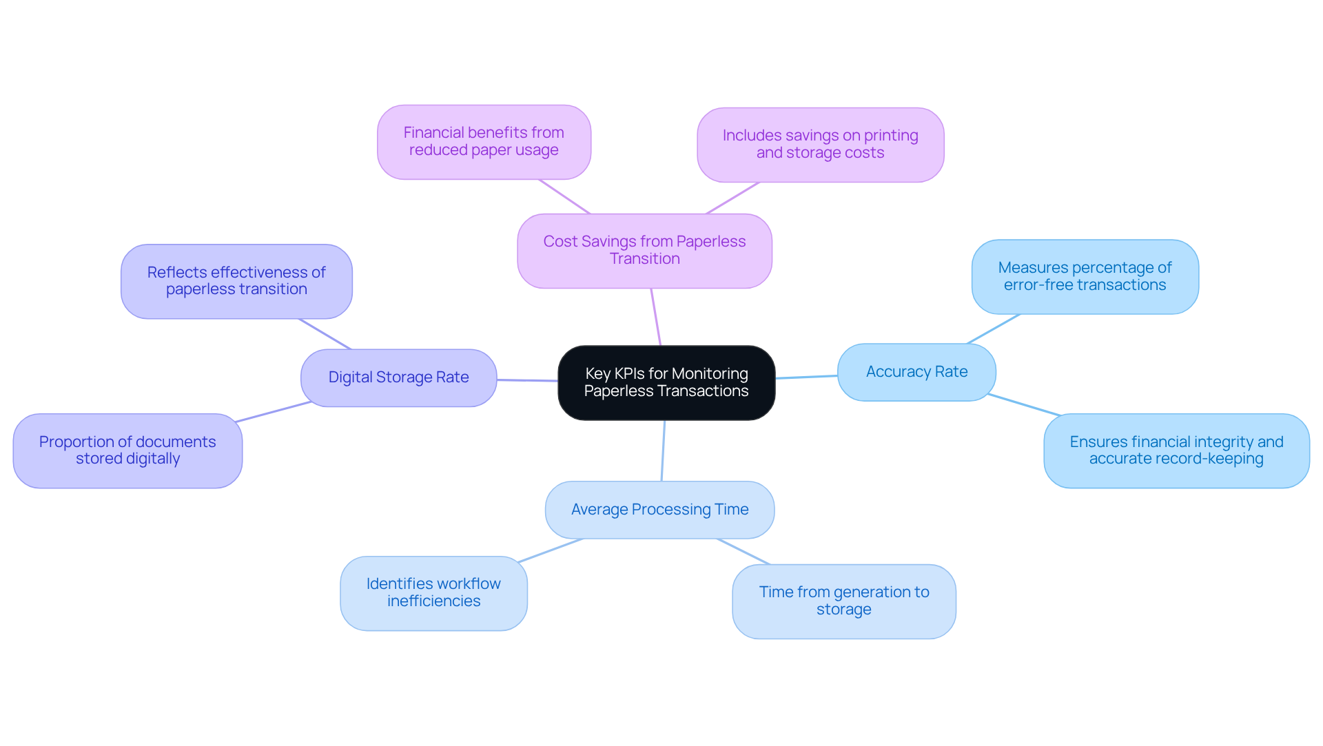 This mindmap starts with the main topic in the center and branches out to show different KPIs. Each branch represents a specific KPI, and the sub-branches explain what they measure and why they matter. This helps you see how each KPI contributes to the overall goal of improving paperless transactions.