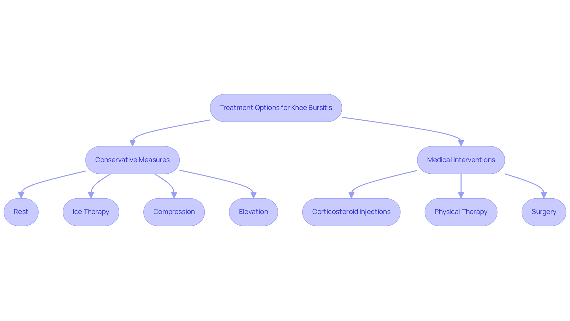 This flowchart guides you through the treatment options for knee bursitis. Start with conservative measures to manage pain and swelling, and if those don't help, explore medical interventions. Each box represents a different treatment option, showing you the path to recovery. This flowchart guides you through the treatment options for knee bursitis. Start with conservative measures to manage pain and swelling, and if those don't help, explore medical interventions. Each box represents a different treatment option, showing you the path to recovery.