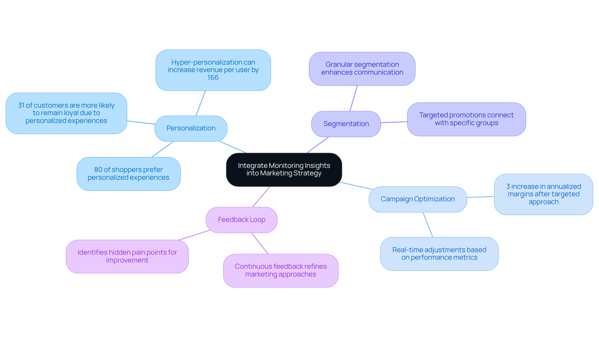 Start at the center with the main idea, then follow the branches to explore each strategy and its benefits. Each branch highlights how these approaches can enhance marketing effectiveness.
