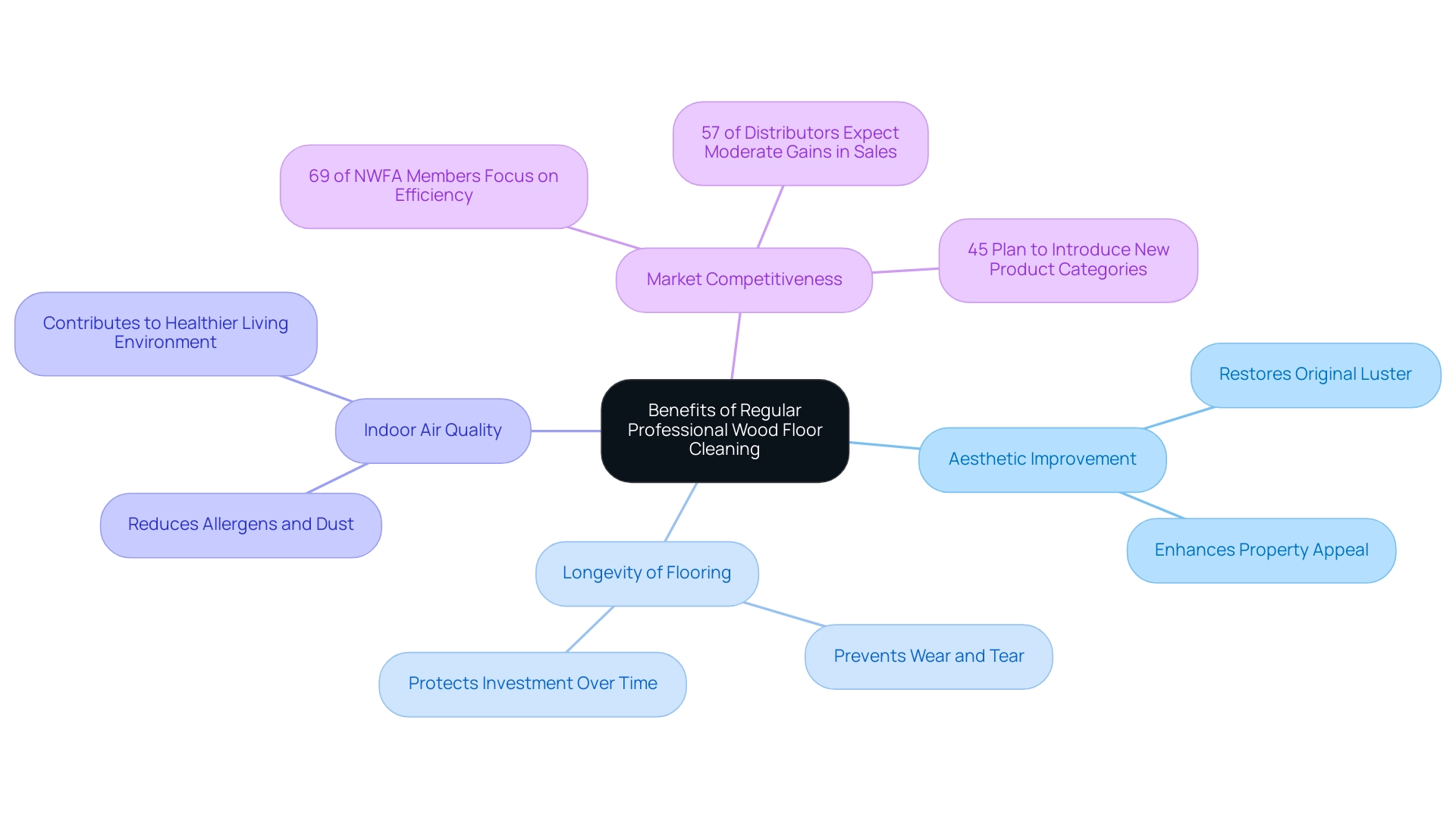 The central node represents the main topic, with branches showing key benefits and their respective detailed points.