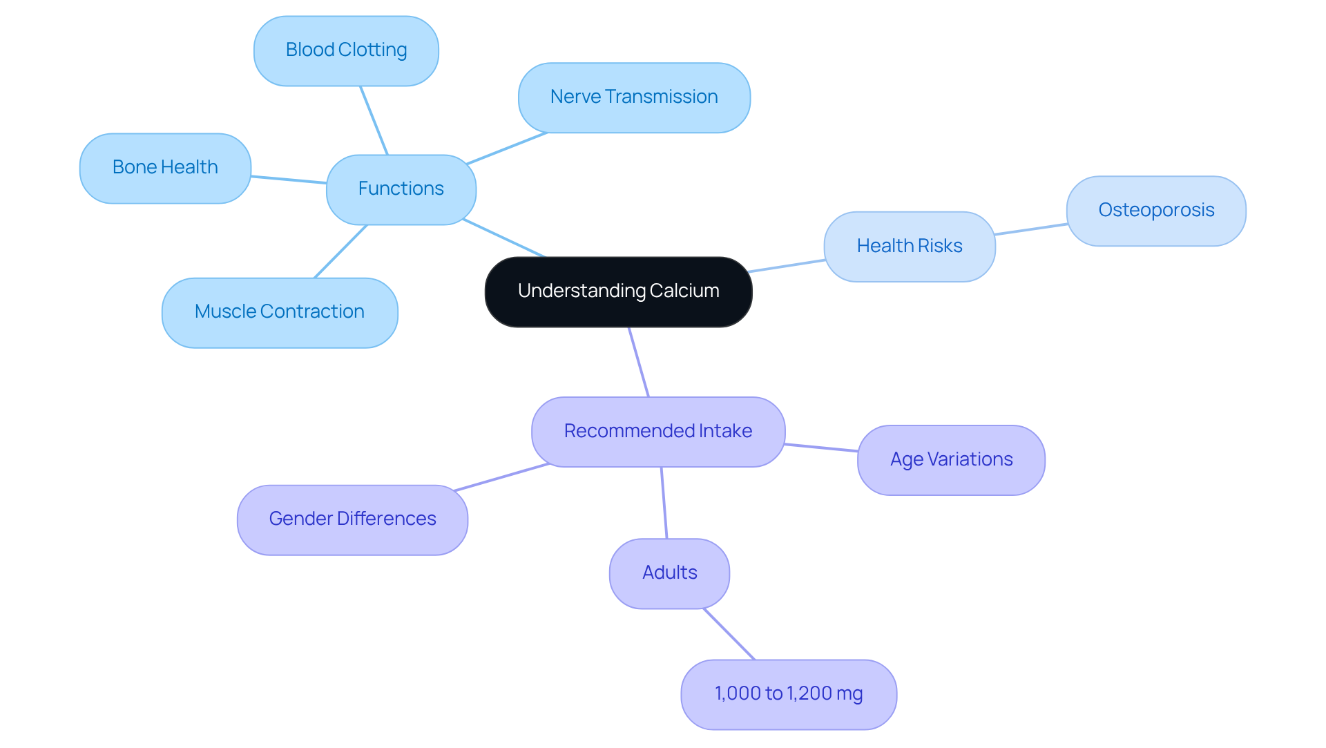 The central node represents calcium's importance, while branches show its functions, health risks of deficiency, and recommended intake guidelines. Follow the branches to explore how calcium supports your health.