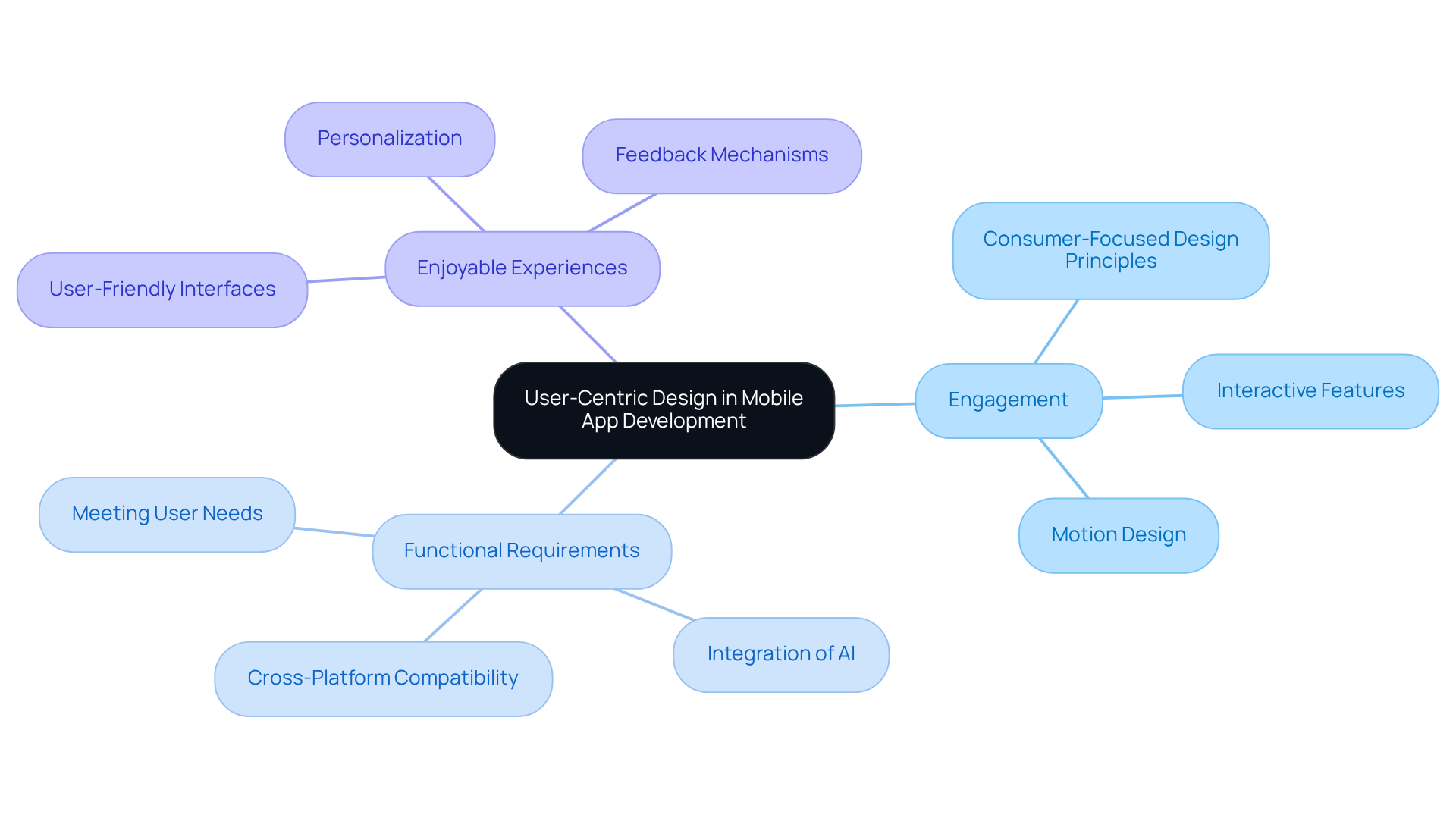 Start at the center with the main idea of user-centric design, then explore how it branches into different aspects that contribute to successful app development.