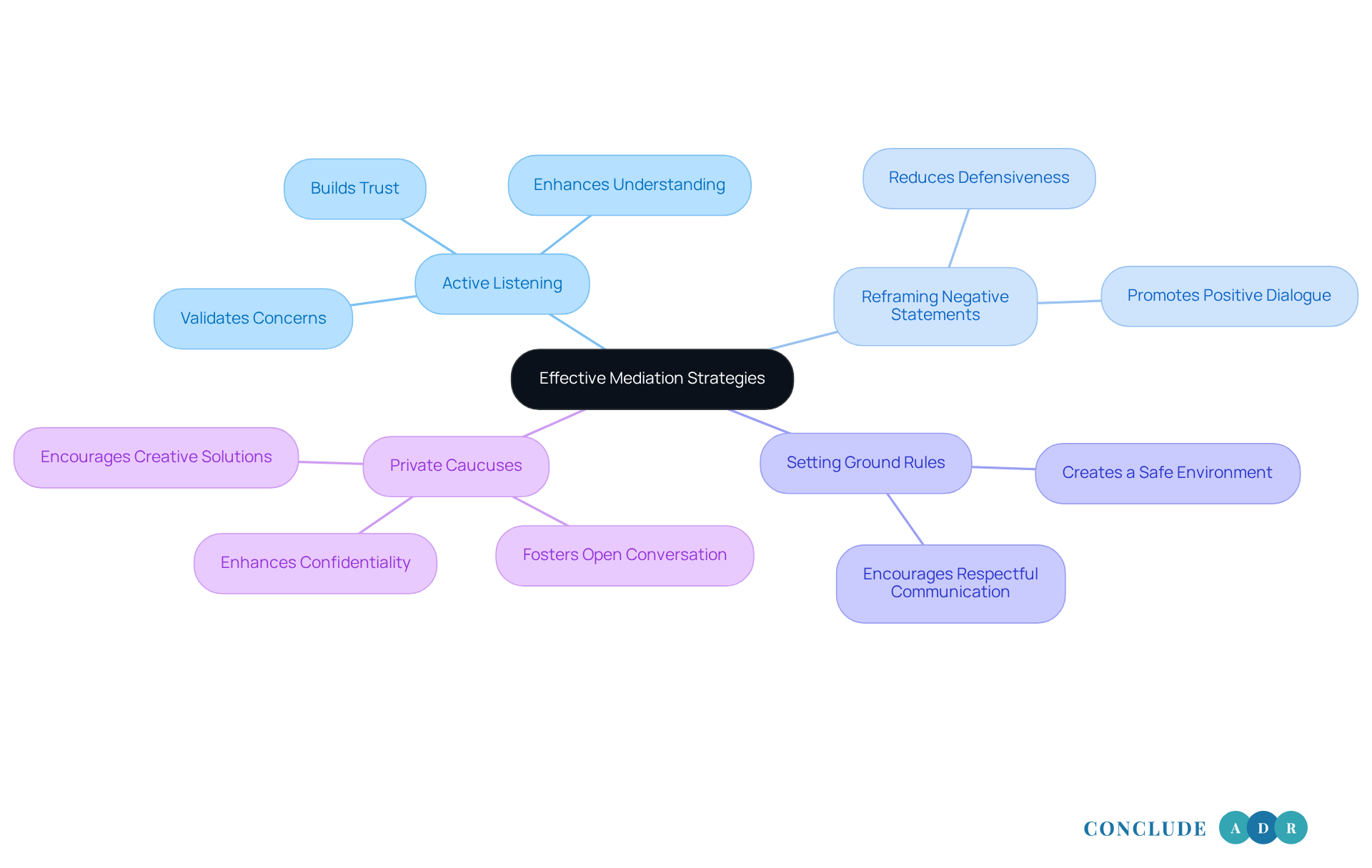 Start at the center with the main strategies, then follow the branches to see each technique and its benefits. This helps visualize how these strategies work together to improve mediation outcomes. Start at the center with the main strategies, then follow the branches to see each technique and its benefits. This helps visualize how these strategies work together to improve mediation outcomes.
