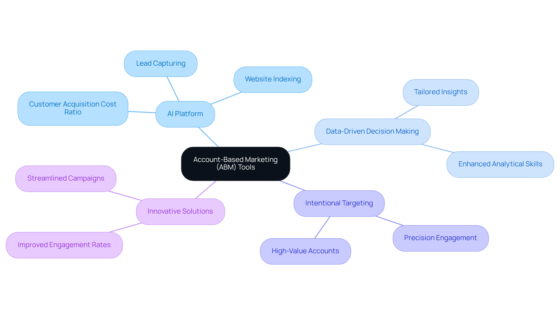 Start at the center with ABM Tools. Each branch represents a key concept related to ABM, with further sub-branches detailing specific aspects. This helps you see how everything connects in the context of engaging high-value accounts.