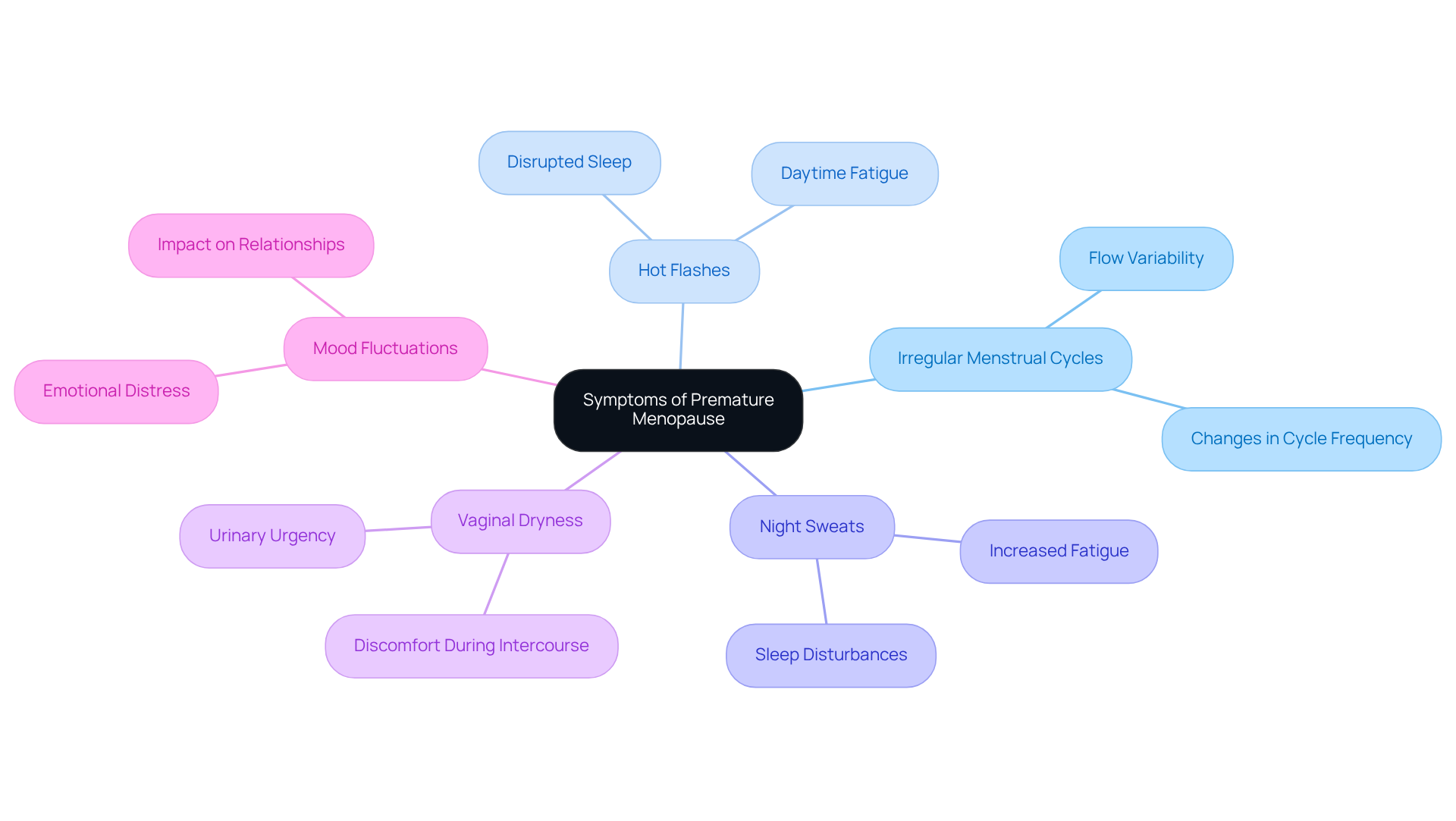 The central node represents the main topic, while the branches show specific symptoms. Each symptom can have further details about its effects, helping you understand how they relate to the overall experience of premature menopause.