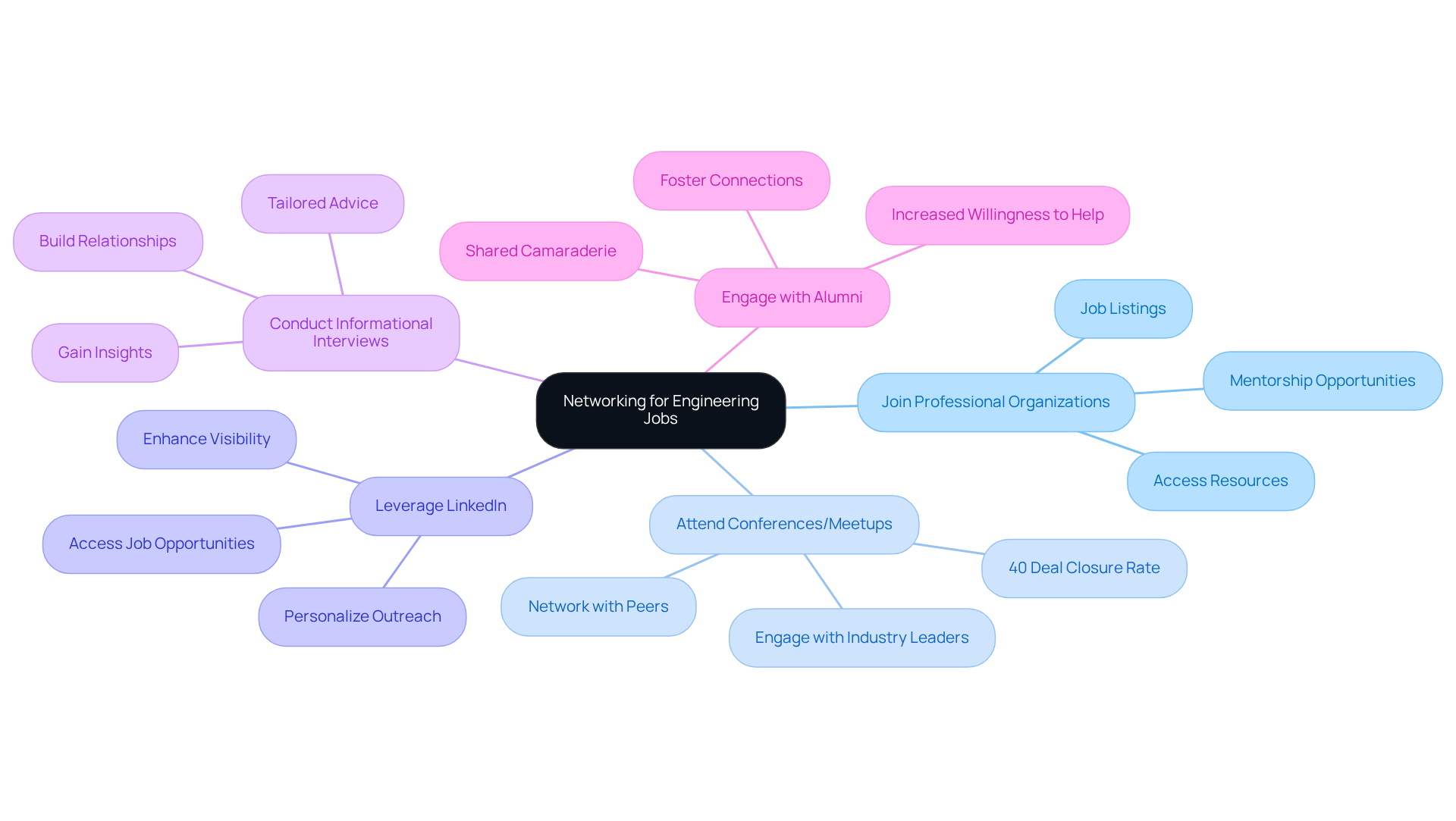 The central node represents the overall goal of networking for jobs. Each branch shows a different strategy that can help you connect with potential employers or mentors, and the sub-branches highlight the benefits of each strategy. The central node represents the overall goal of networking for jobs. Each branch shows a different strategy that can help you connect with potential employers or mentors, and the sub-branches highlight the benefits of each strategy.