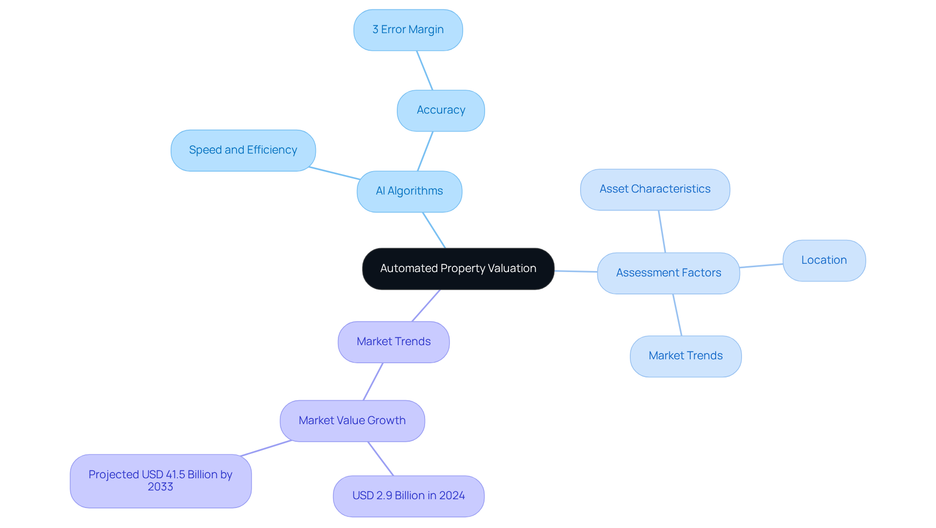10 AI Trends in Property Technology Transforming Title Research