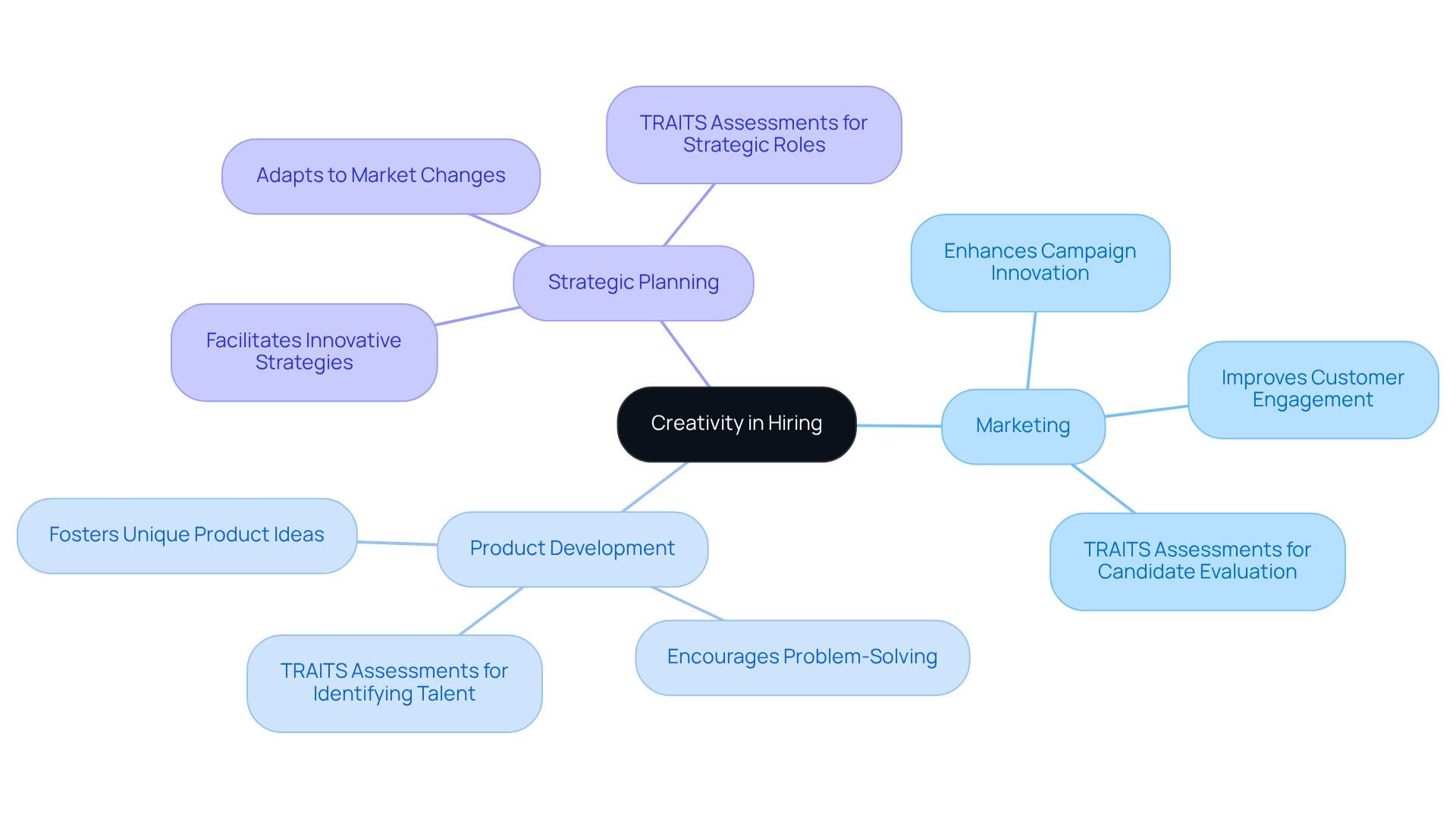 The central node represents the importance of creativity in hiring. Each branch shows a specific role where creativity is crucial, and the sub-branches explain how creativity impacts those roles and the recruitment process.