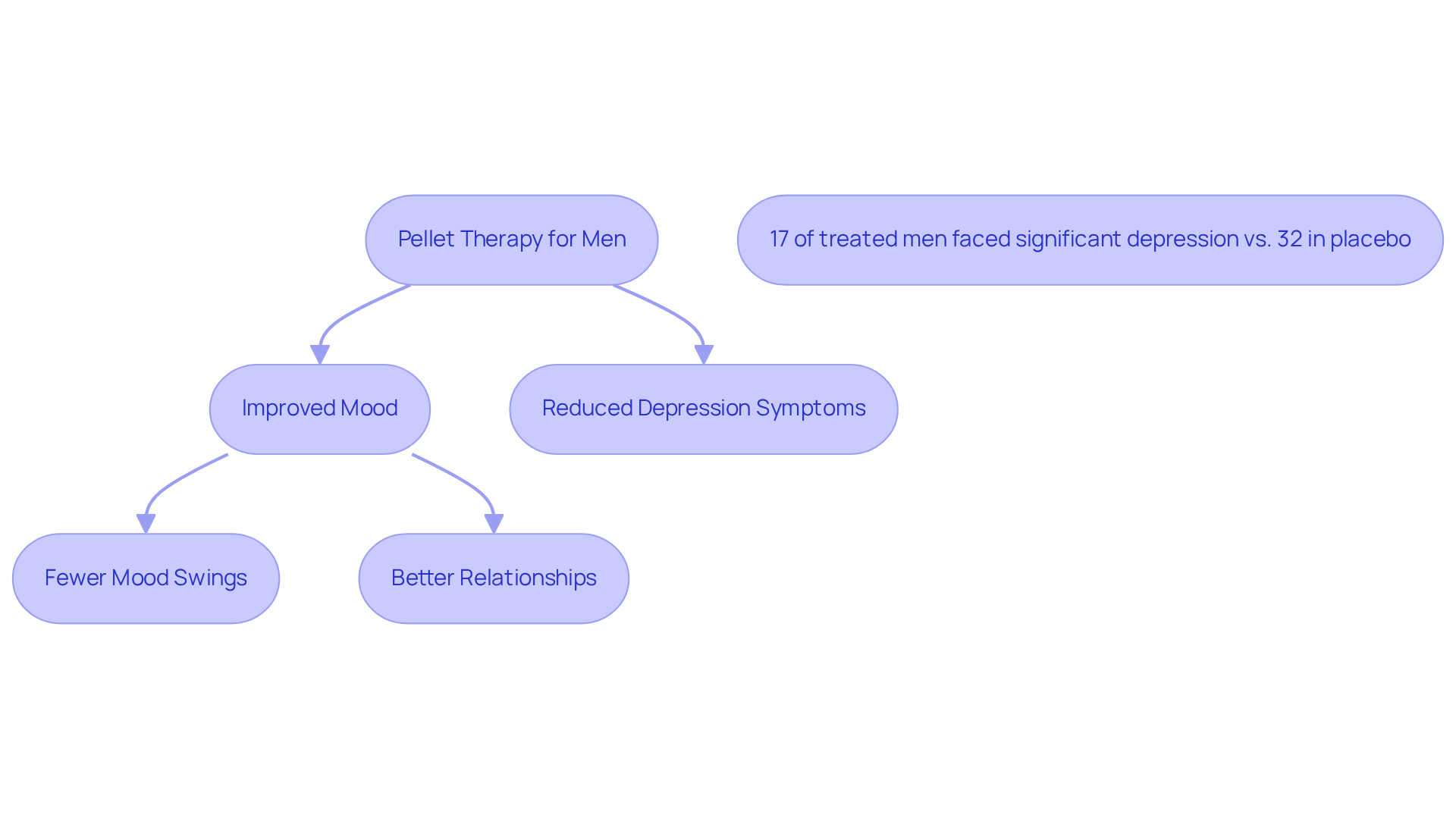 Follow the arrows to see how pellet therapy can improve mood and reduce depression. Each box shows a key outcome or statistic related to the treatment.