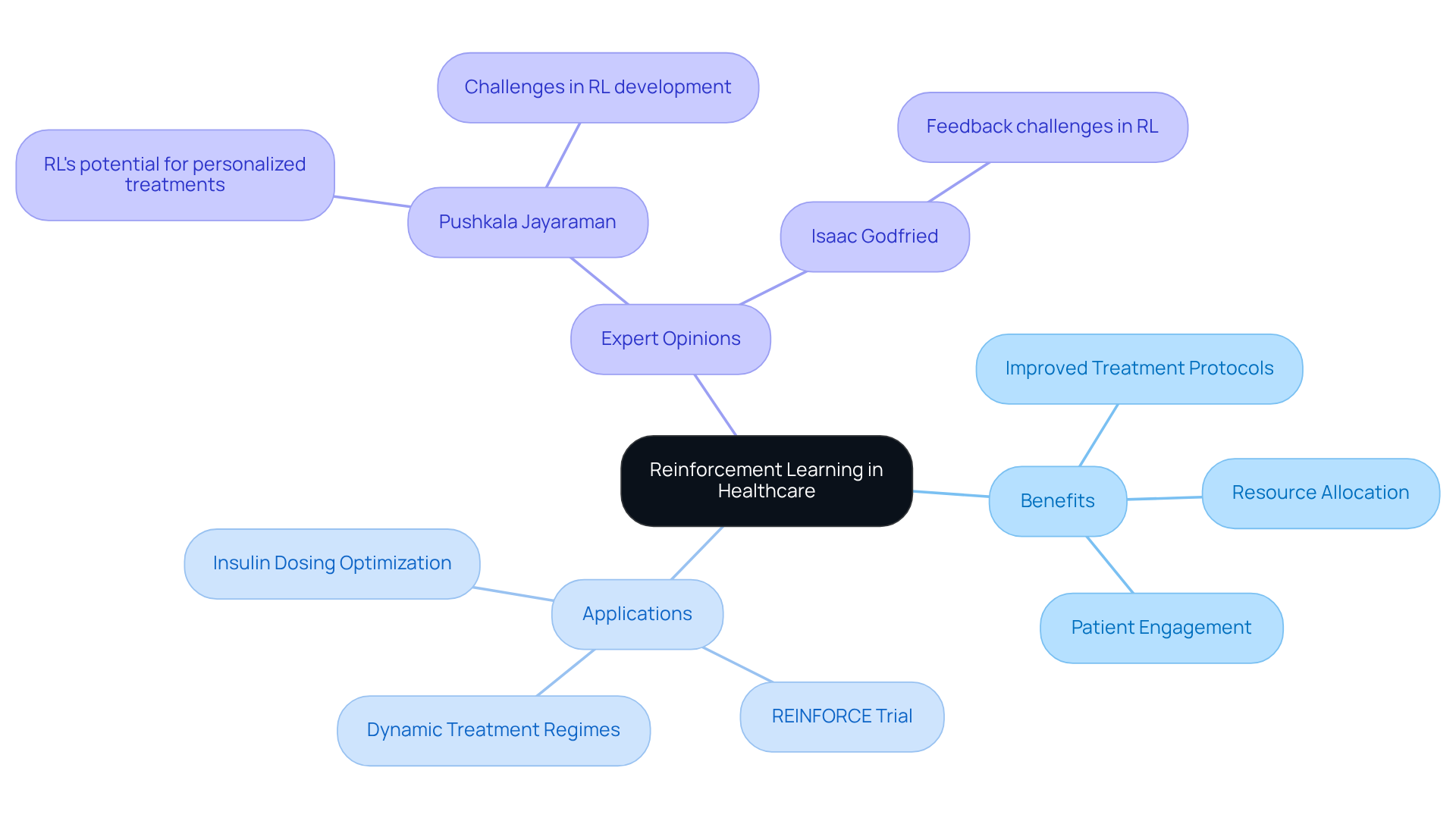 The central node represents Reinforcement Learning, with branches showing its benefits and applications in healthcare. Each color-coded branch helps you navigate through the various aspects of RL, making it easier to understand how it impacts patient care and operational efficiency.