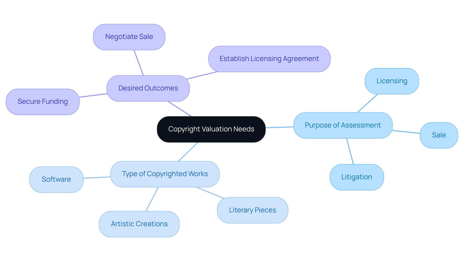 This mindmap helps you visualize the key factors to consider when assessing your copyright valuation needs. Start at the center with the main topic, then follow the branches to explore each factor and its specific considerations.