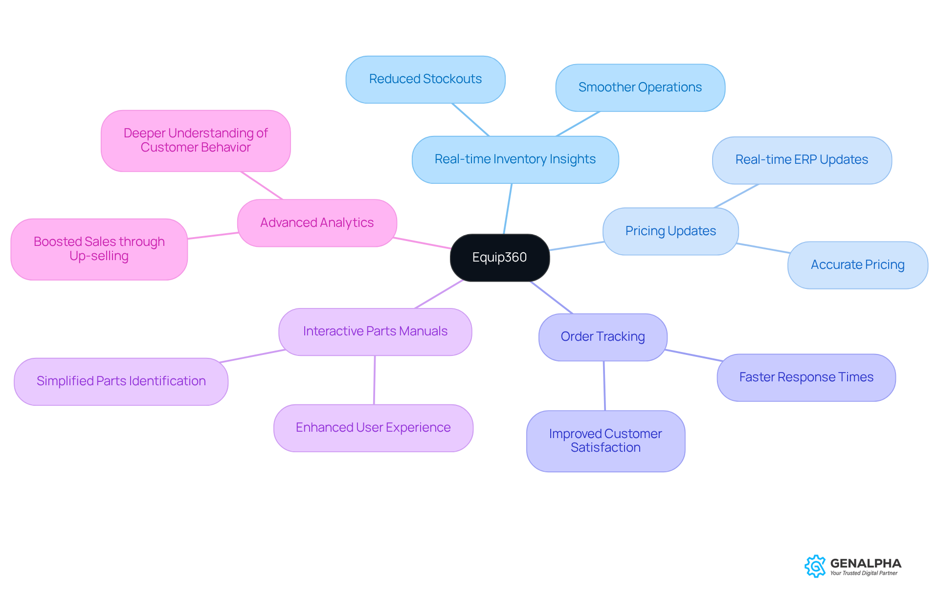 This mindmap shows how Equip360 helps streamline product management. Start at the center with the platform name, then follow the branches to see its features and how they benefit users. Each branch represents a key aspect of the platform, making it easy to understand how they connect.