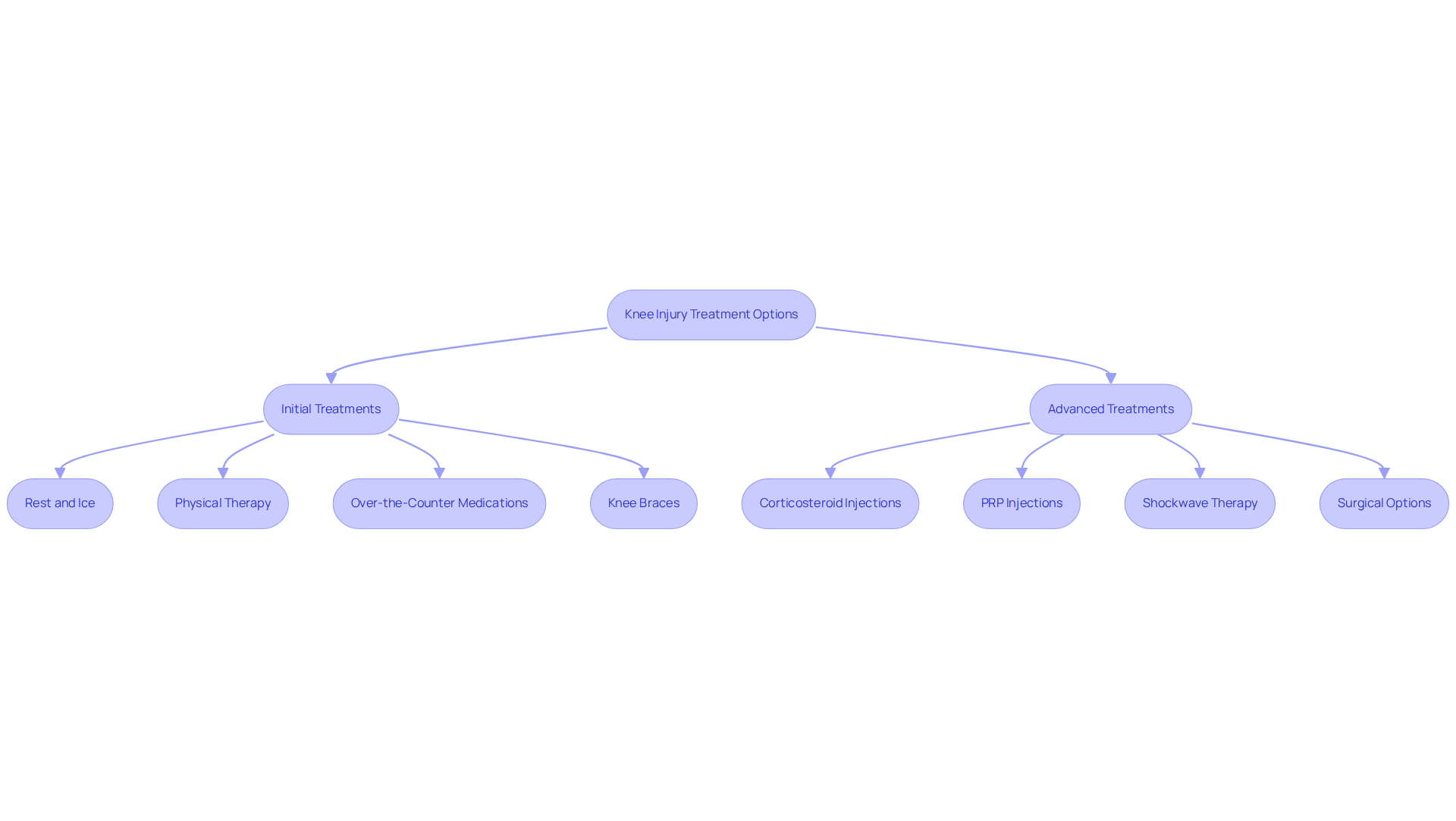 This flowchart guides you through the treatment options for knee injuries. Start at the top with the main treatment categories, then follow the arrows to see the specific options available at each stage. The blue boxes represent initial treatments to alleviate pain, while the green boxes show advanced options for more severe cases. This flowchart guides you through the treatment options for knee injuries. Start at the top with the main treatment categories, then follow the arrows to see the specific options available at each stage. The blue boxes represent initial treatments to alleviate pain, while the green boxes show advanced options for more severe cases.