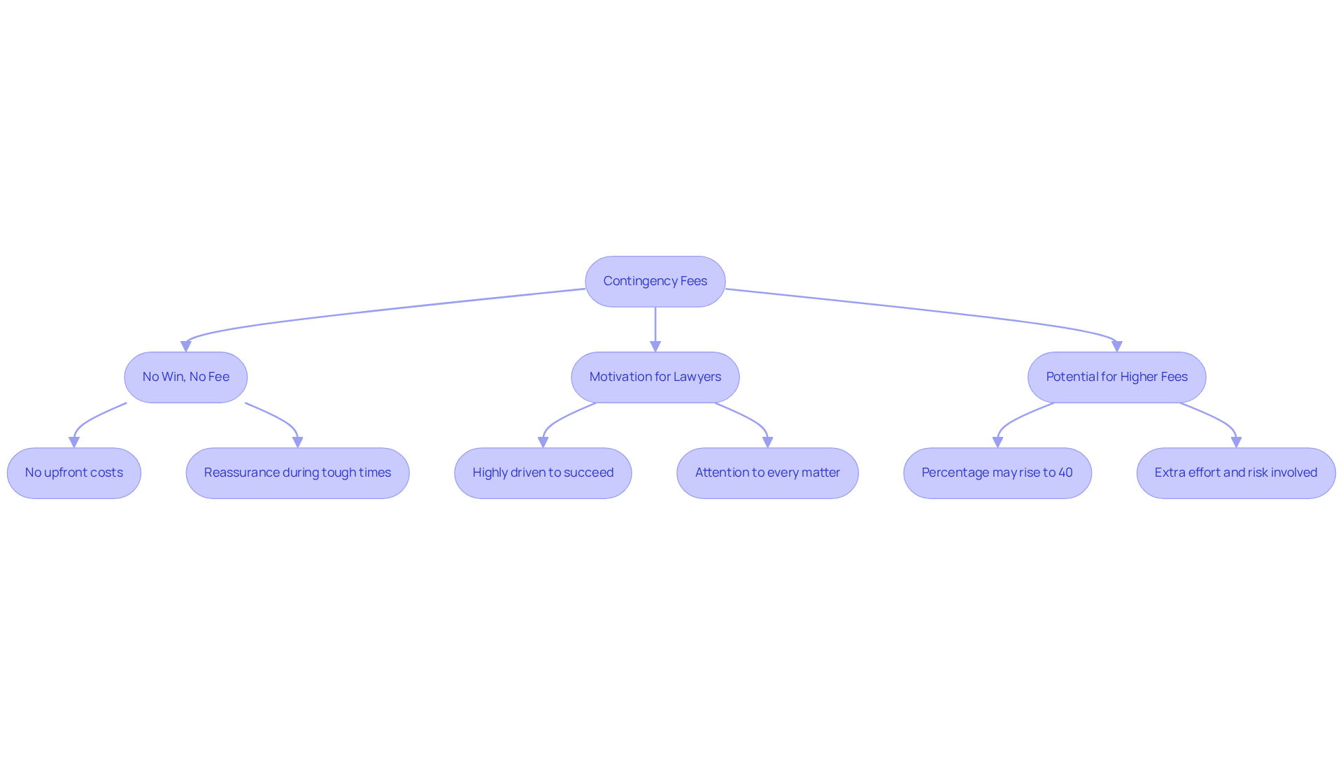This flowchart illustrates how contingency fees work in personal injury law. Start at the top with the main concept, then follow the arrows to see the key implications and details that help you understand how these fees can benefit you.
