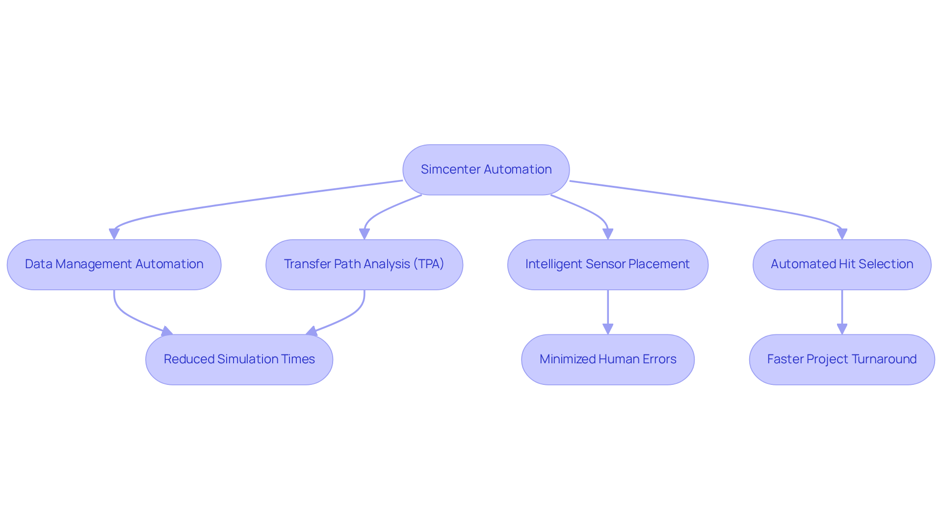 This flowchart shows how Simcenter's automation features work together to streamline simulation workflows. Each step leads to significant improvements in efficiency and speed, making it easier for engineers to focus on design.