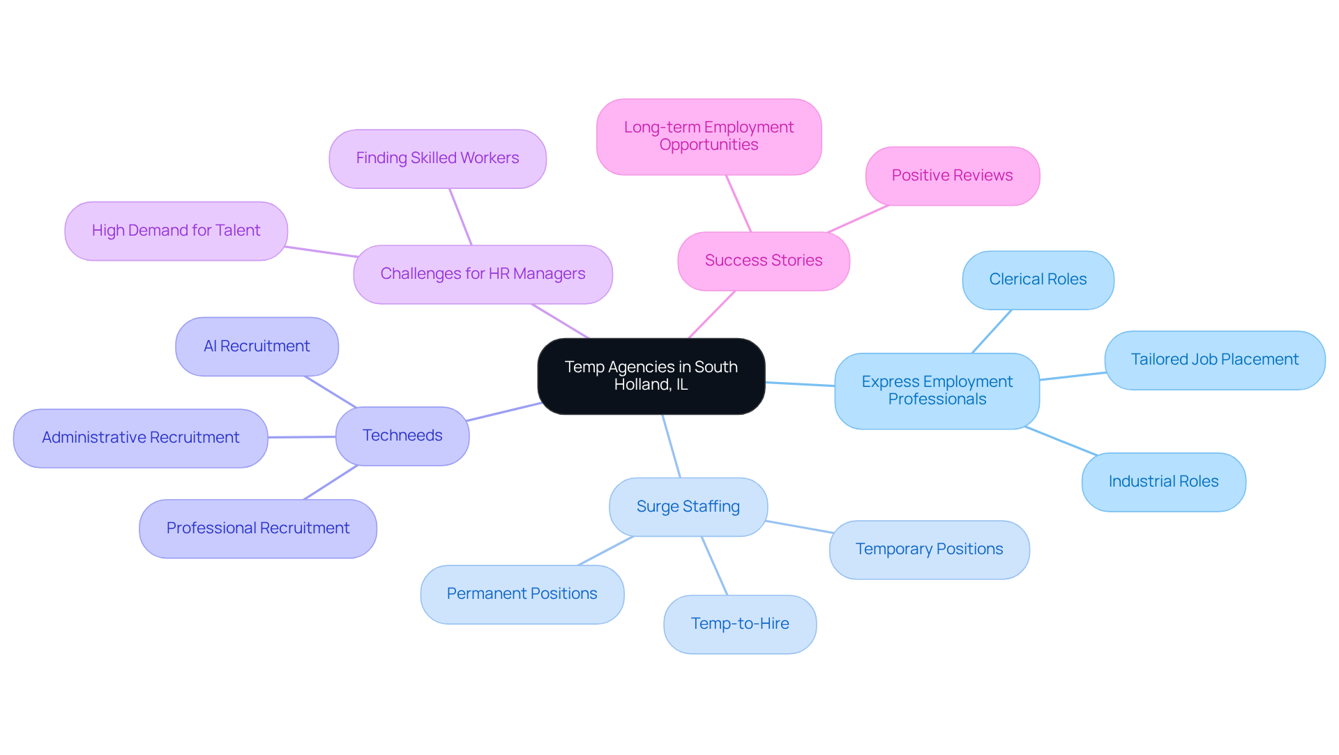 The central node represents temp agencies, while the branches show specific agencies and their services. Each color-coded branch helps you easily identify which agency offers what, making it simple to understand their roles in the job market.