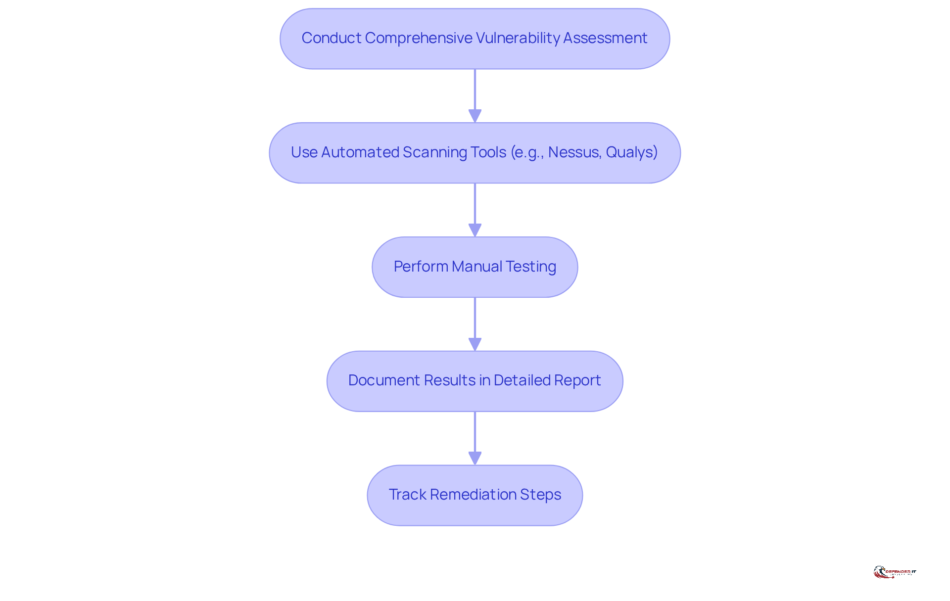 Each box represents a step in the vulnerability assessment process. Follow the arrows to see how each step leads to the next, ensuring a thorough approach to identifying and addressing vulnerabilities. Each box represents a step in the vulnerability assessment process. Follow the arrows to see how each step leads to the next, ensuring a thorough approach to identifying and addressing vulnerabilities.