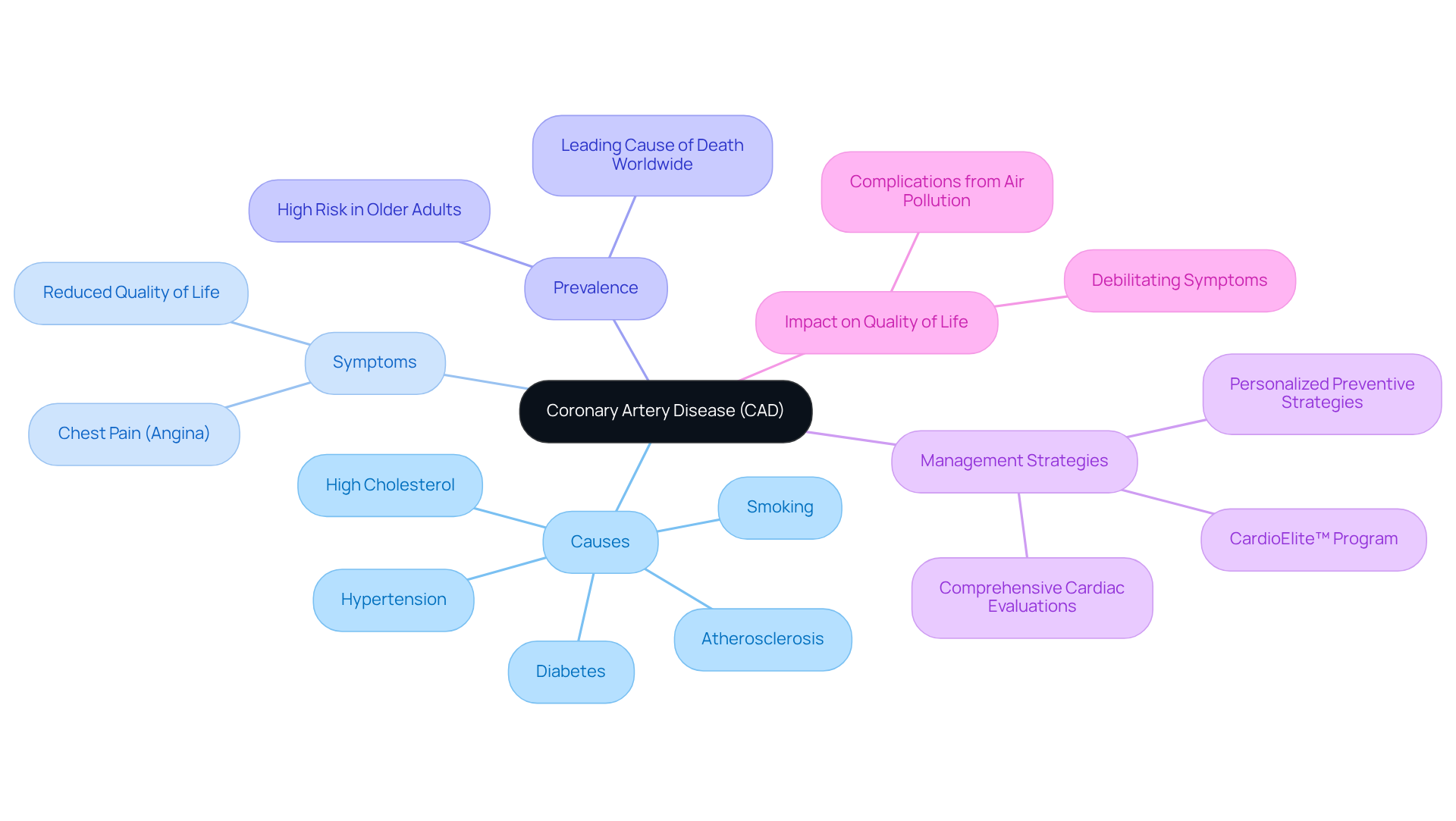 The central node represents CAD, with branches showing its causes, symptoms, and management strategies. Each color-coded branch helps you see how different aspects of CAD are interconnected.