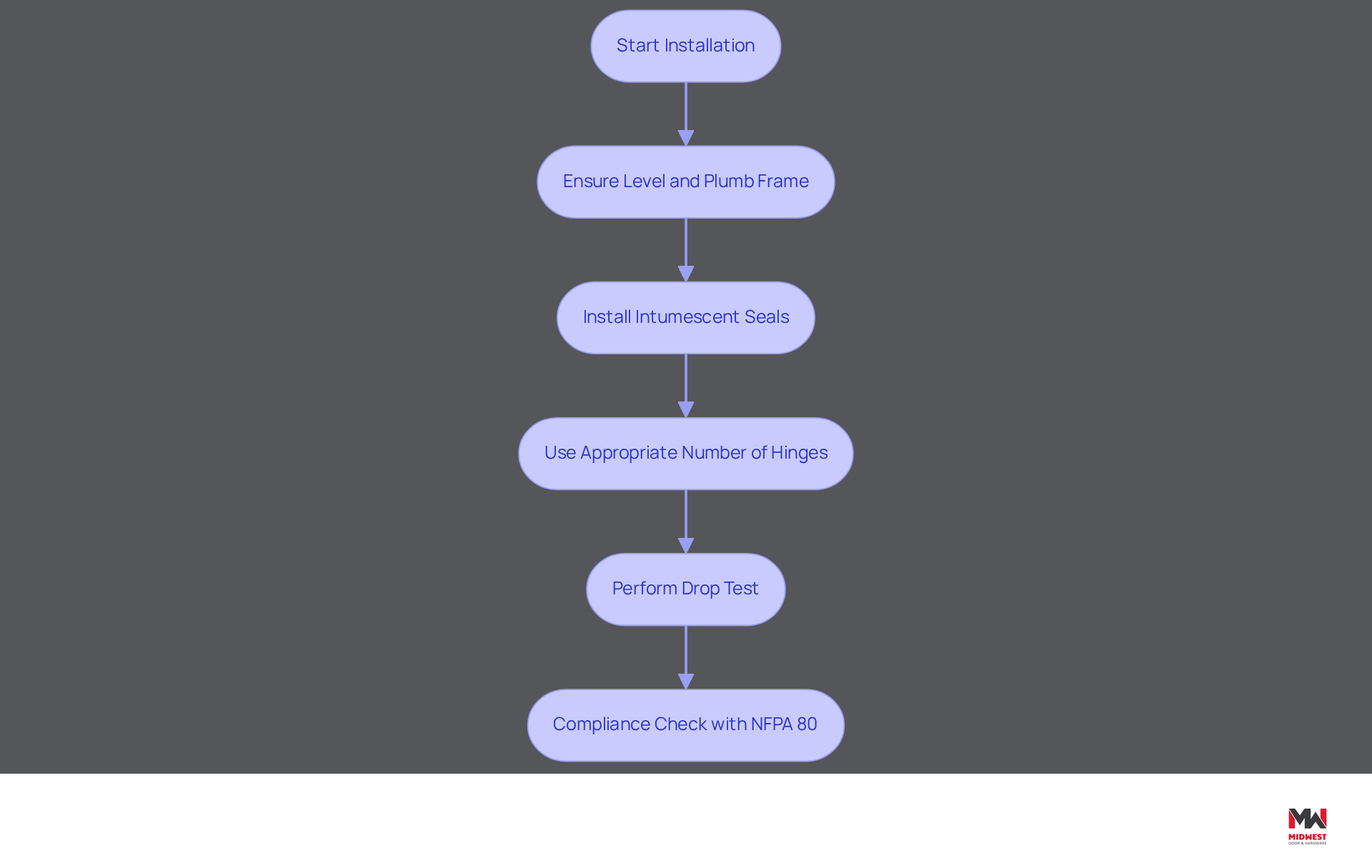 This flowchart guides you through the steps to properly install fire doors. Follow the arrows from start to finish to ensure each step is completed correctly, enhancing safety and compliance.