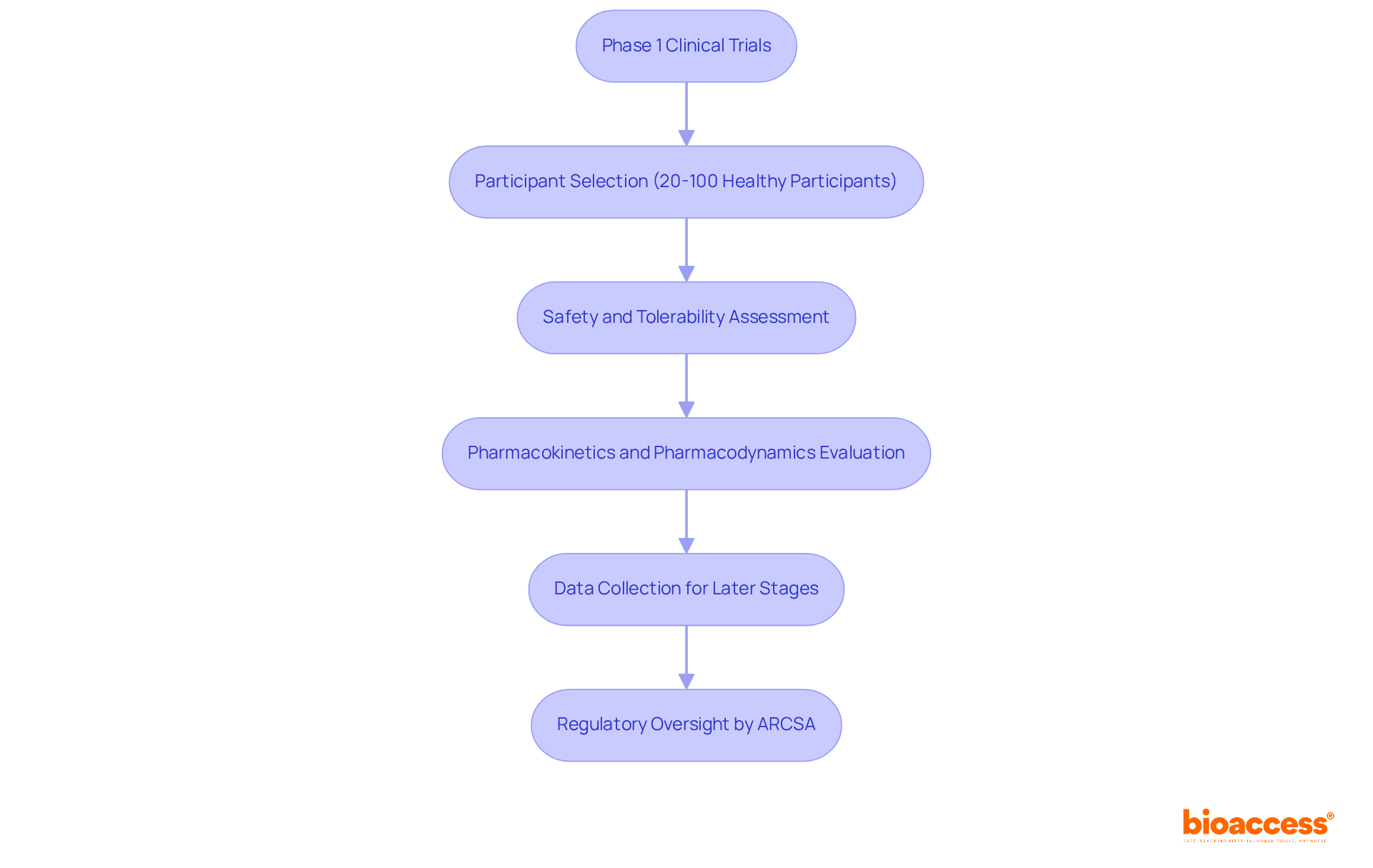 This flowchart outlines the key steps in Phase 1 clinical trials. Each box represents a stage in the process, showing how they connect and the importance of each step in ensuring the safety and efficacy of new therapies.