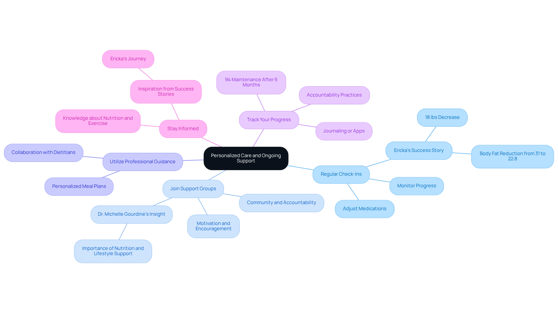 The central node represents the core idea of personalized care and support. Each branch shows a different strategy to help you succeed in your weight loss journey. Follow the branches to see specific actions and examples that can guide you.