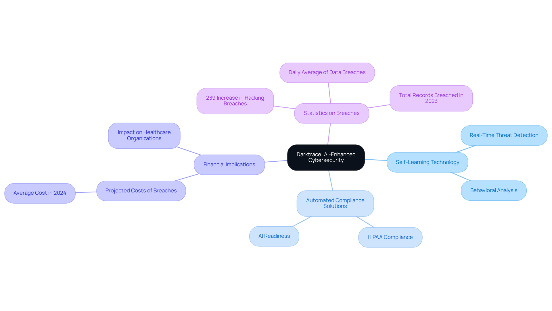 The central node represents Darktrace's main focus, while the branches illustrate different aspects of its solutions. Each sub-branch provides more detailed information, helping you navigate the complexities of AI in cybersecurity.