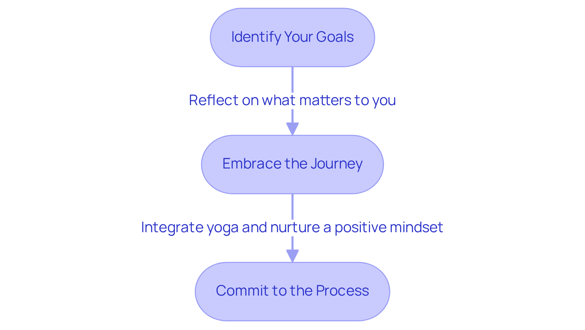 Follow the arrows to see how each step builds on the previous one. Start by identifying your goals, then embrace the journey of personal growth, and finally commit to the process for meaningful change.