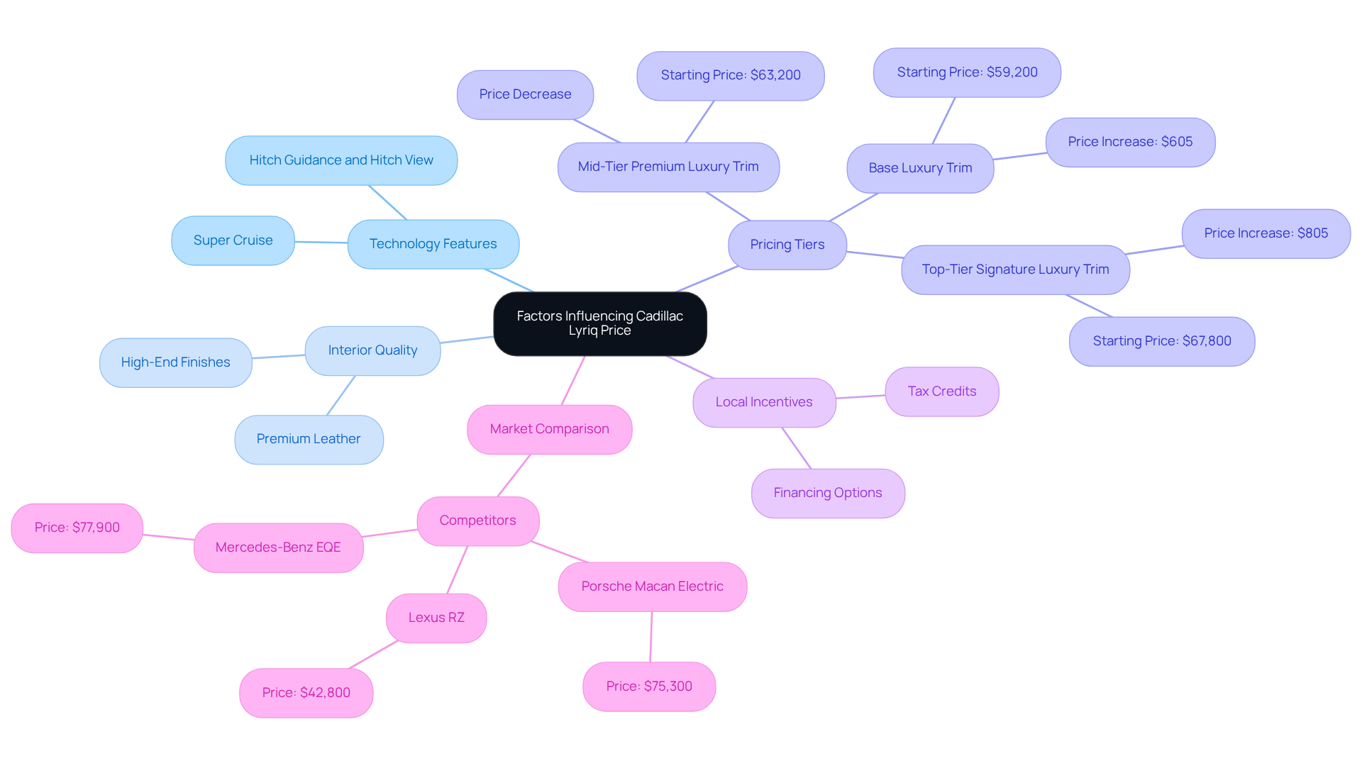 This mindmap illustrates the various factors that affect the price of the Cadillac Lyriq. Start at the center with the main topic, then explore each branch to see how technology, materials, pricing, and market comparisons play a role in determining the vehicle's value. This mindmap illustrates the various factors that affect the price of the Cadillac Lyriq. Start at the center with the main topic, then explore each branch to see how technology, materials, pricing, and market comparisons play a role in determining the vehicle's value.