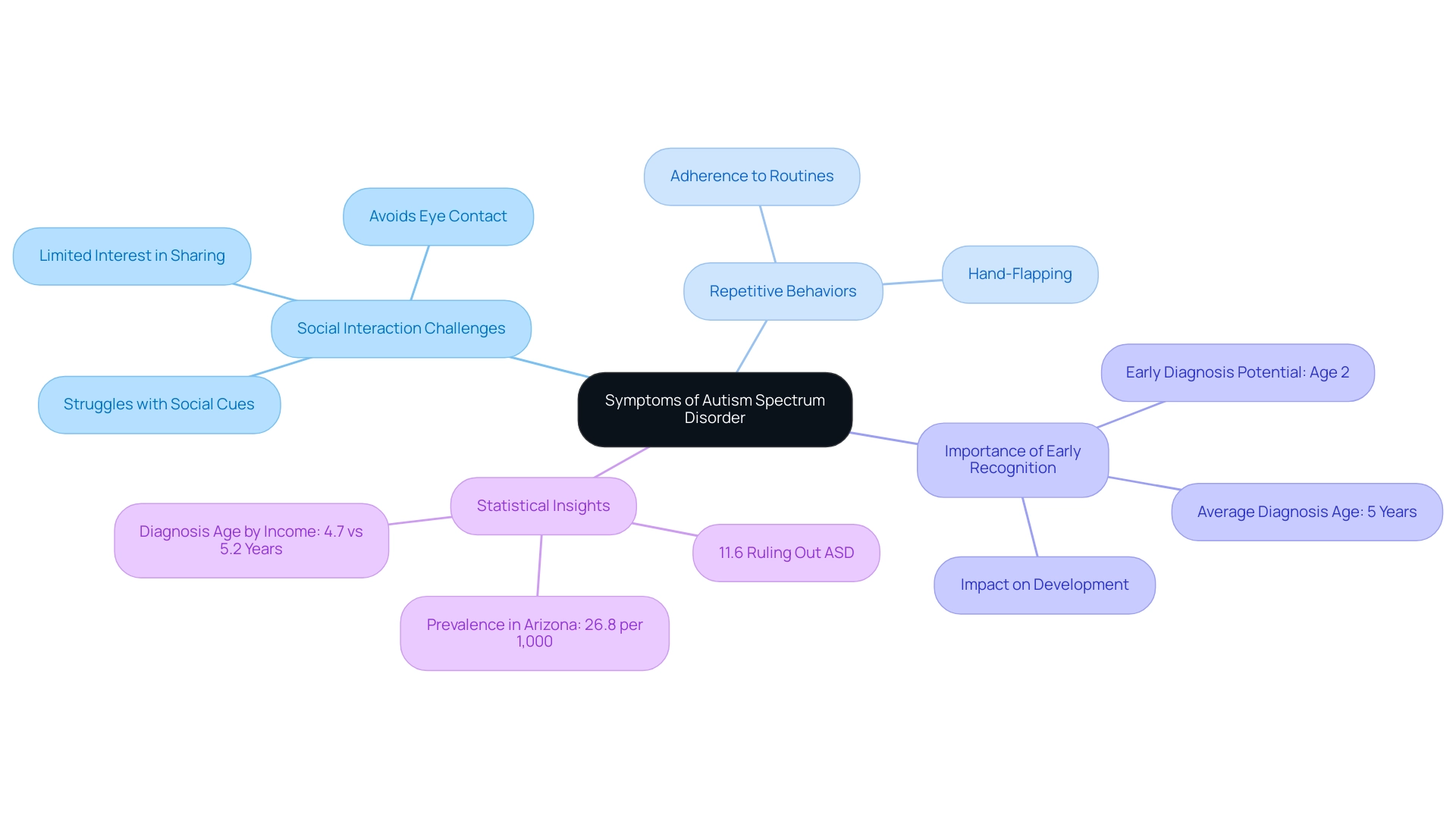 Central node represents ASD symptoms; colored branches indicate categories such as Social Interaction Challenges, Repetitive Behaviors, Importance of Early Recognition, and Statistical Insights.