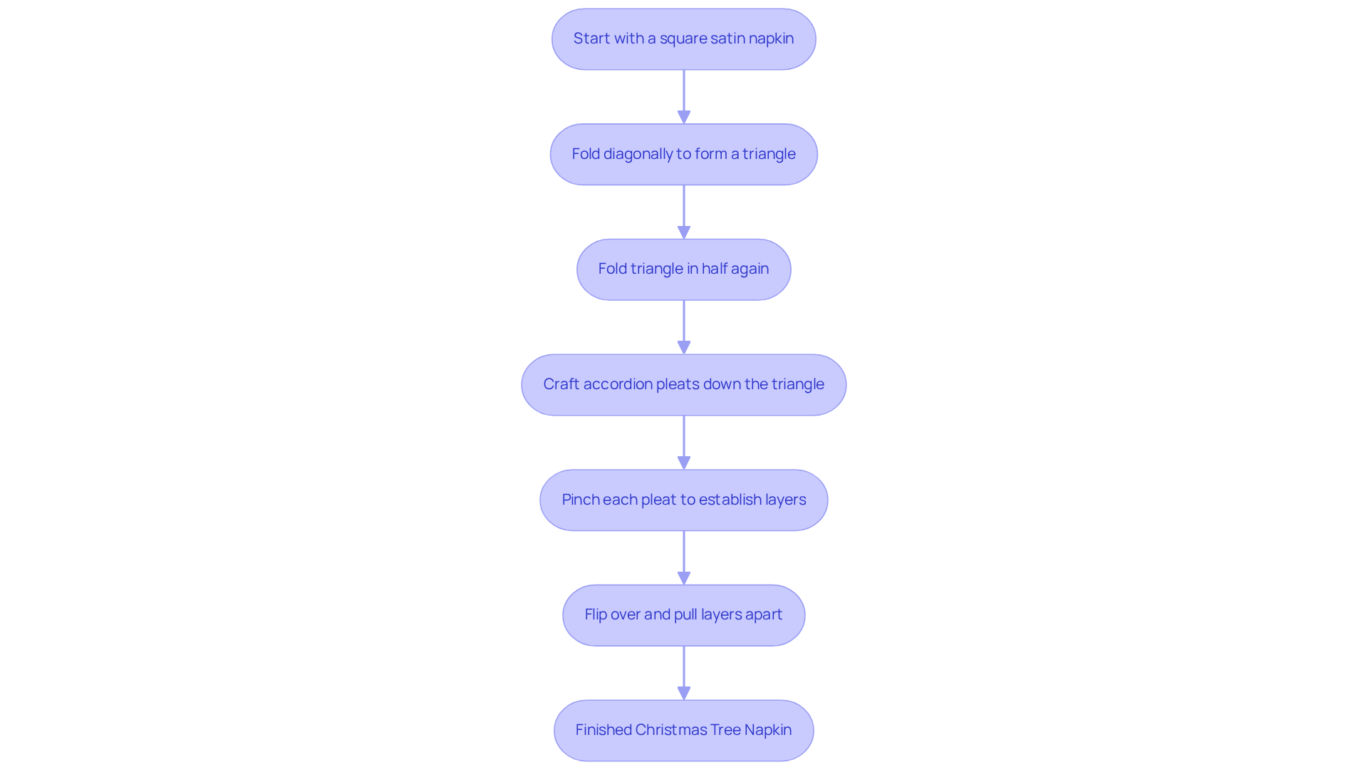 Follow the arrows to see how to create the napkin fold step by step. Each box represents an action you need to take to achieve the charming tree shape.