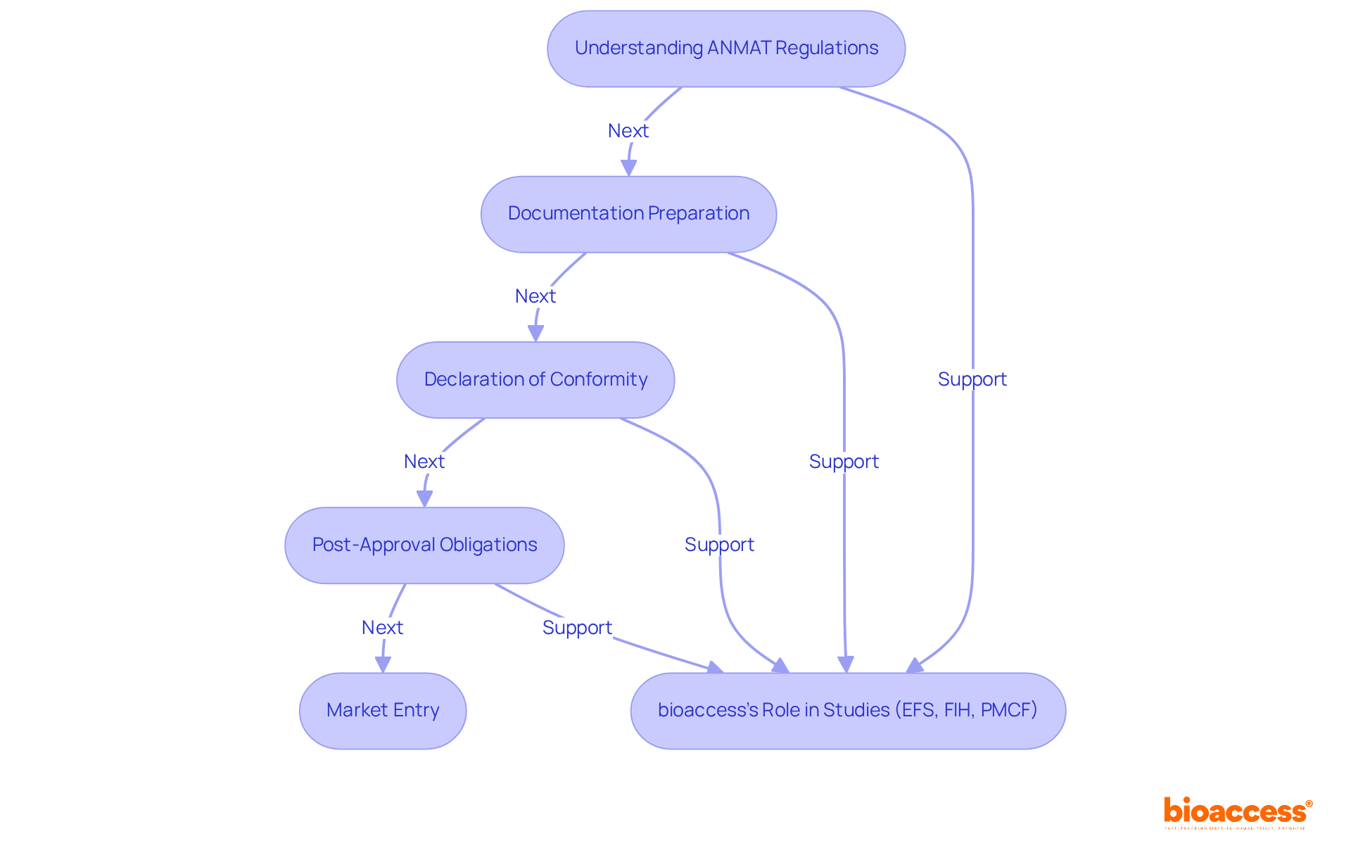 Each box represents a step in the registration journey. Follow the arrows to see how bioaccess helps at each stage, ensuring a smoother path to market.