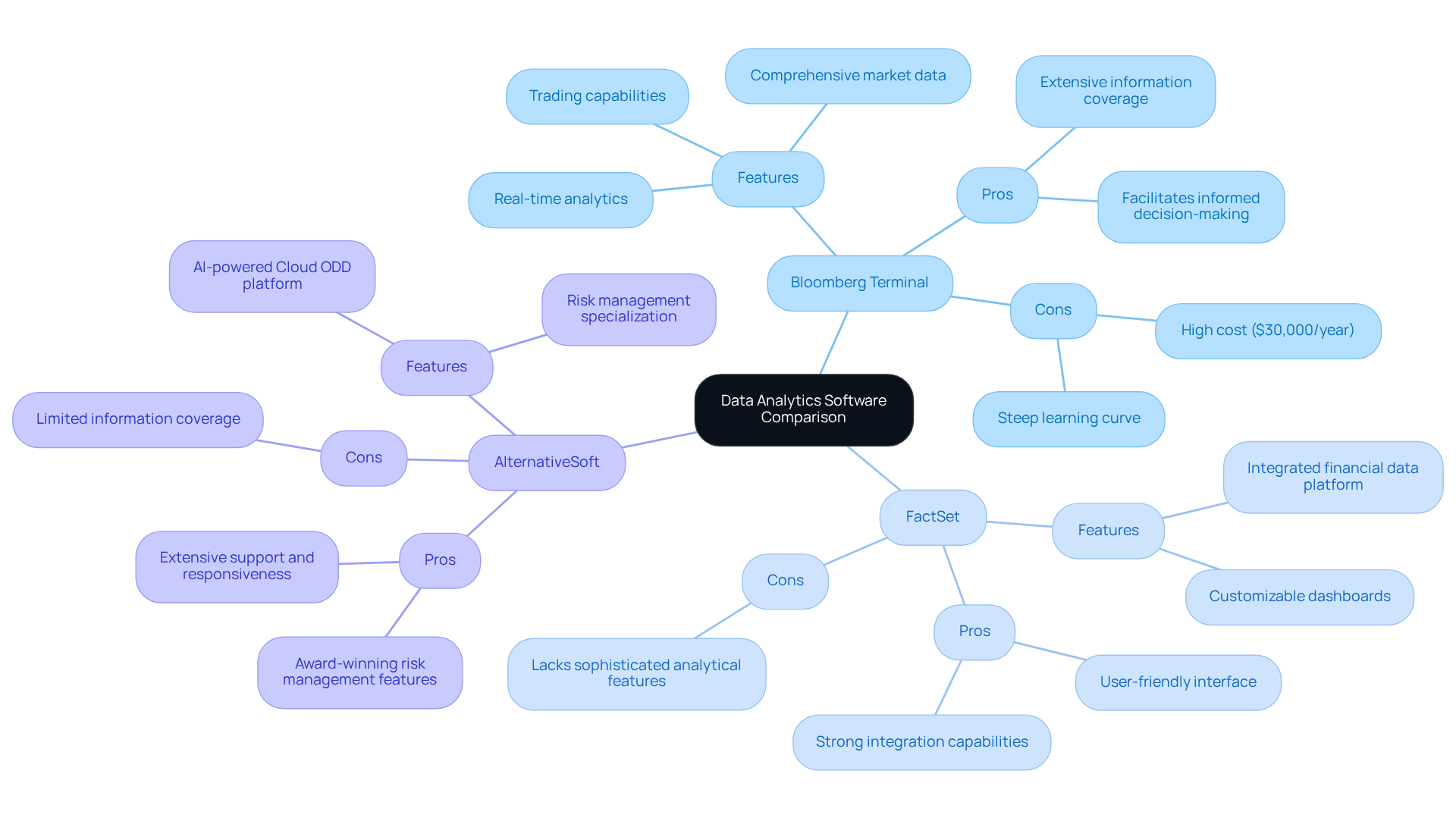 This mindmap shows different data analytics software used by hedge funds. Each software is broken down into its features, advantages, and disadvantages. Follow the branches to see how each software compares and what might work best for your needs.