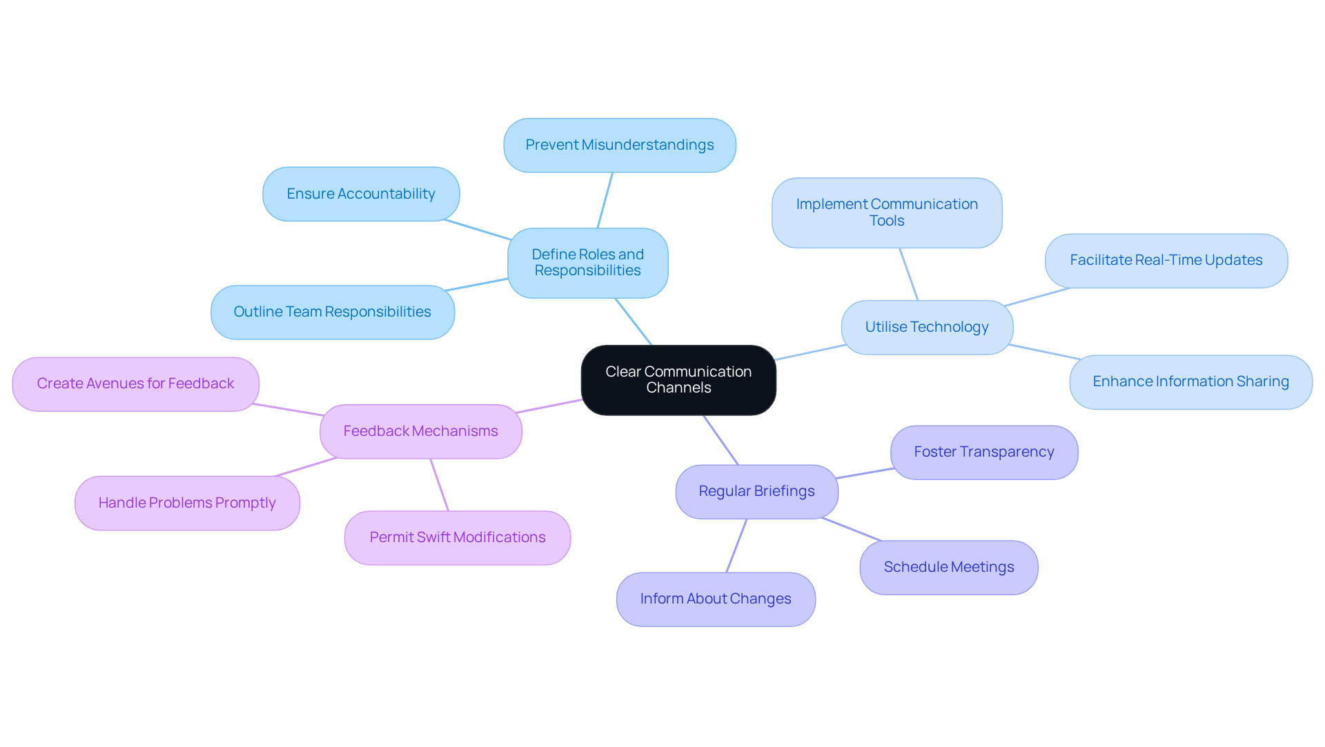 This mindmap illustrates how to establish clear communication among stakeholders. Start at the center with the main idea, then explore each strategy and its key points by following the branches. Each color represents a different strategy, making it easy to see how they connect and contribute to effective communication.