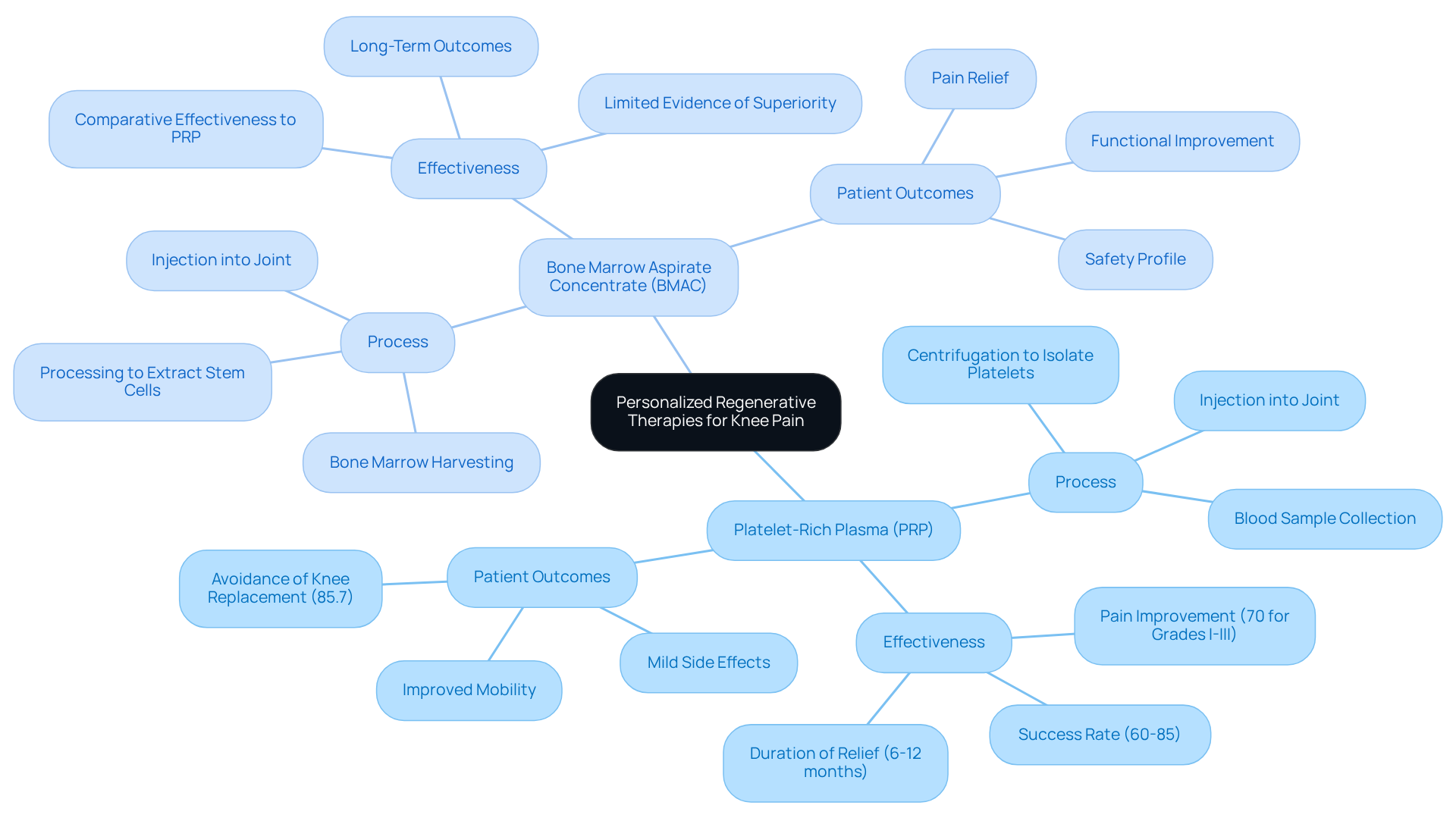 The central node represents the main topic of personalized therapies for knee pain. Each branch shows a different therapy, with further details on how they work, their effectiveness, and the positive outcomes for patients. This layout helps you see the connections and understand the benefits of each treatment.