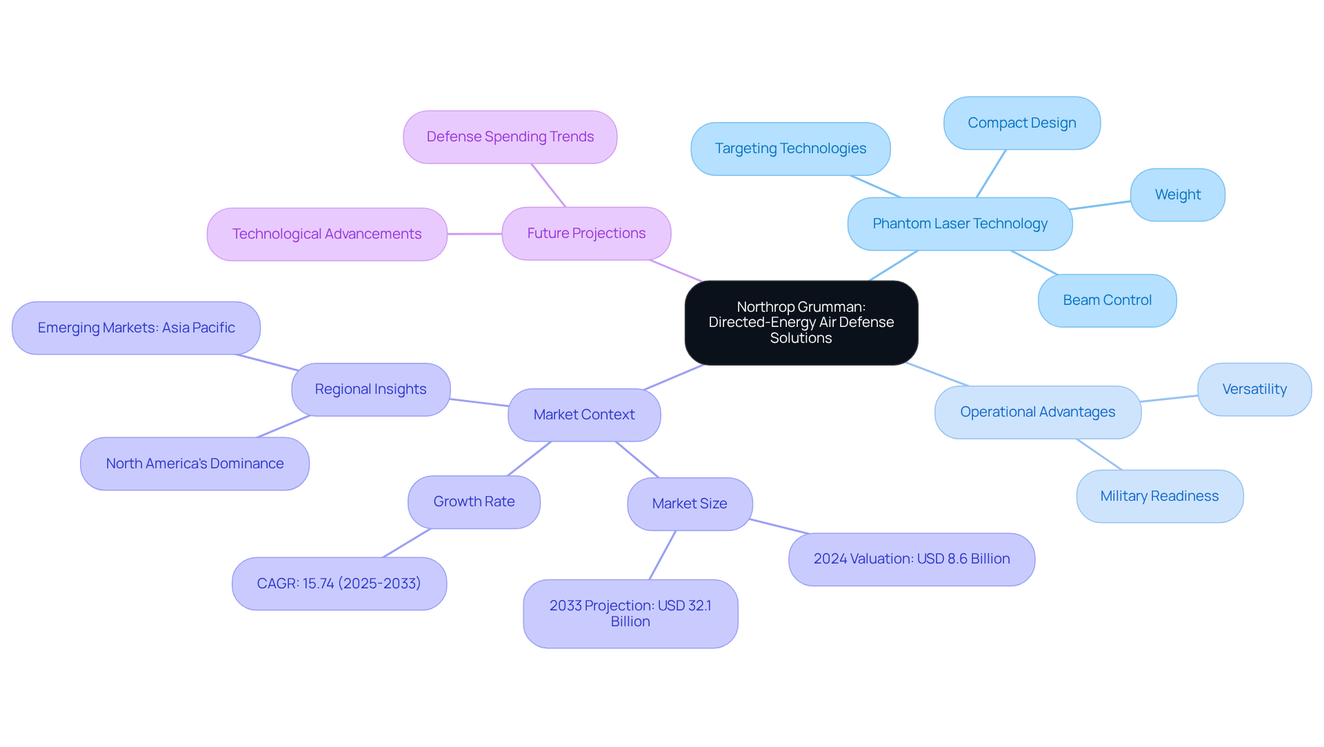 Start at the center with the main topic, then explore each branch to understand the different aspects of Northrop Grumman's directed-energy solutions, including technology features and market trends.