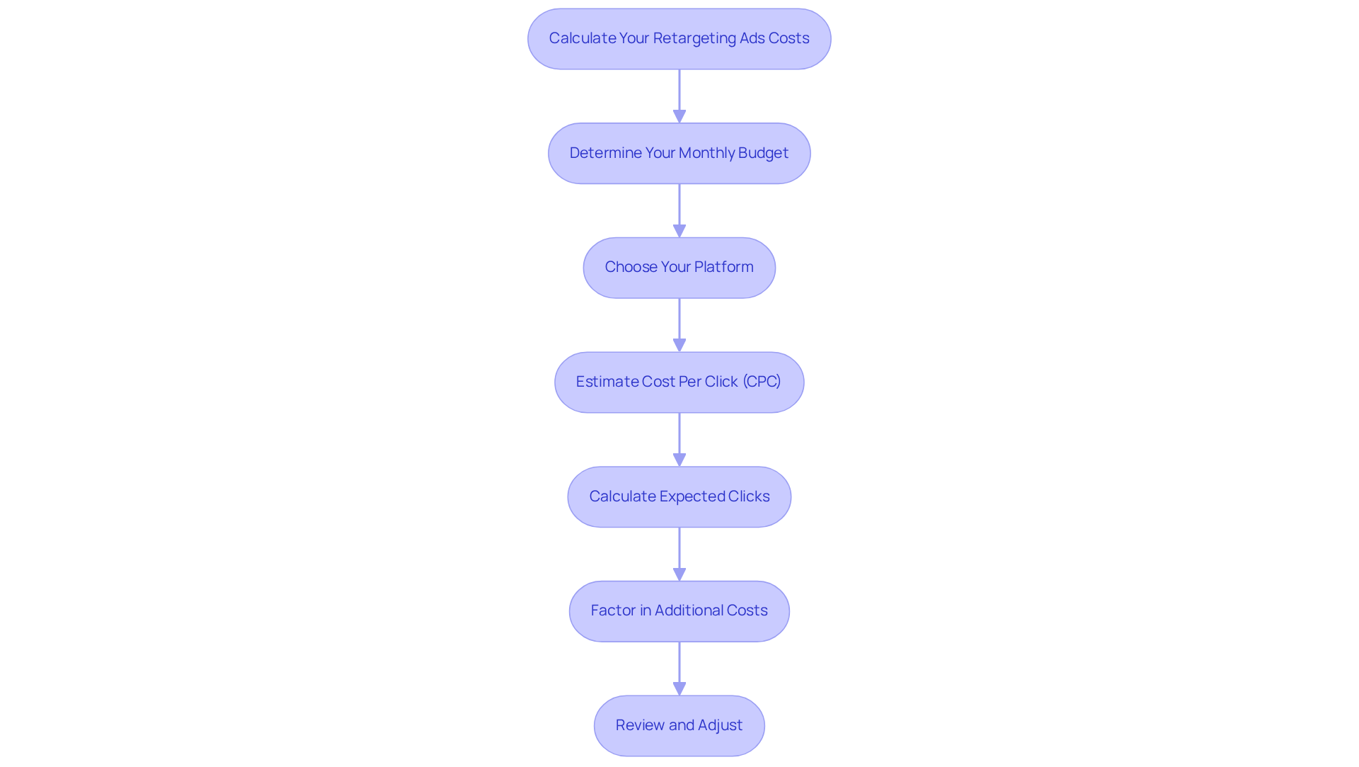 This flowchart guides you through the process of calculating retargeting ads costs. Start at the top and follow the arrows to see each step you need to take, from budgeting to reviewing your campaign's performance. This flowchart guides you through the process of calculating retargeting ads costs. Start at the top and follow the arrows to see each step you need to take, from budgeting to reviewing your campaign's performance.
