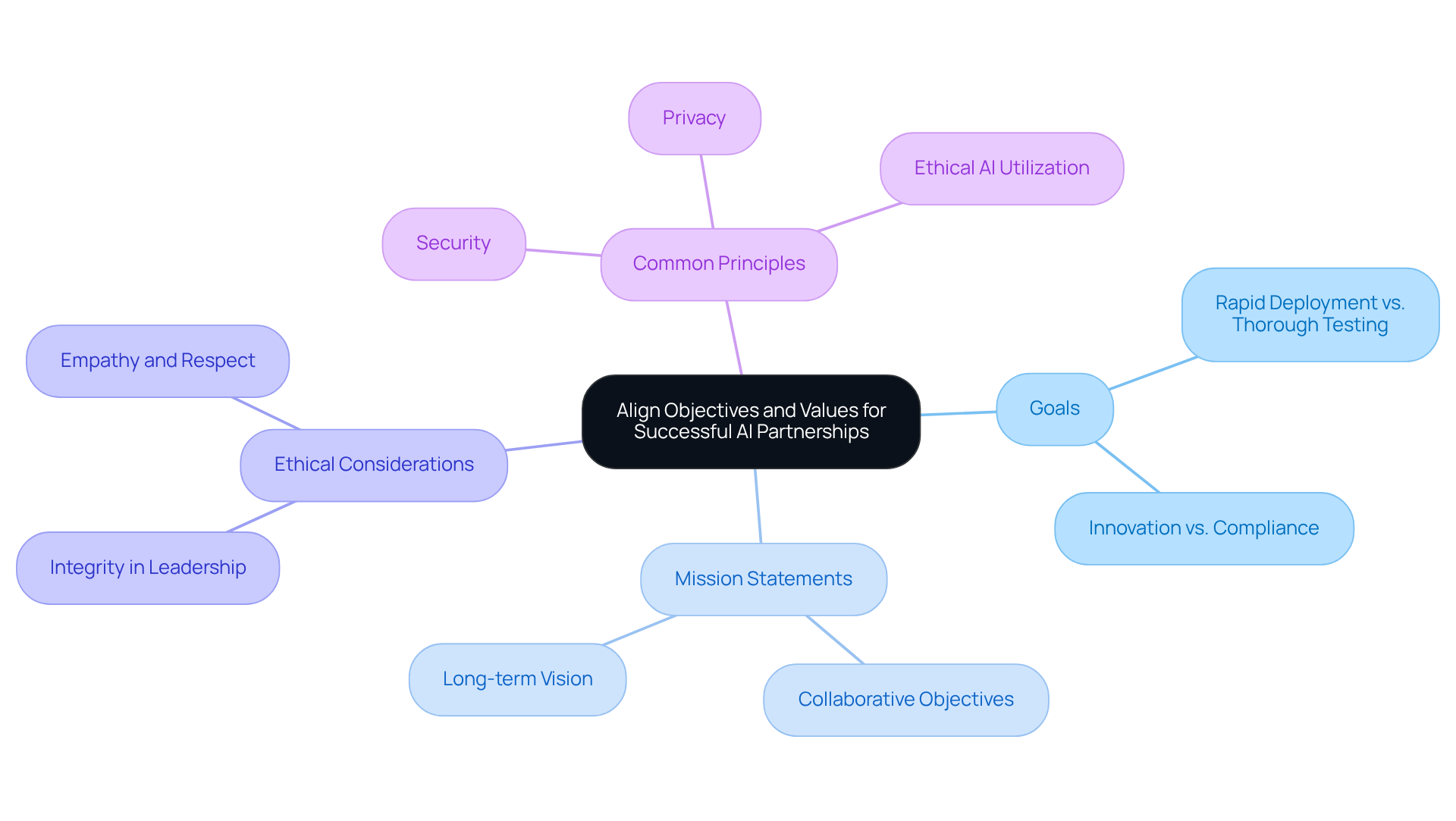 Start at the center with the main theme of alignment, then explore each branch to see the different areas that contribute to successful AI partnerships. Each color-coded branch represents a key aspect of collaboration, helping you understand how they interconnect. Start at the center with the main theme of alignment, then explore each branch to see the different areas that contribute to successful AI partnerships. Each color-coded branch represents a key aspect of collaboration, helping you understand how they interconnect.