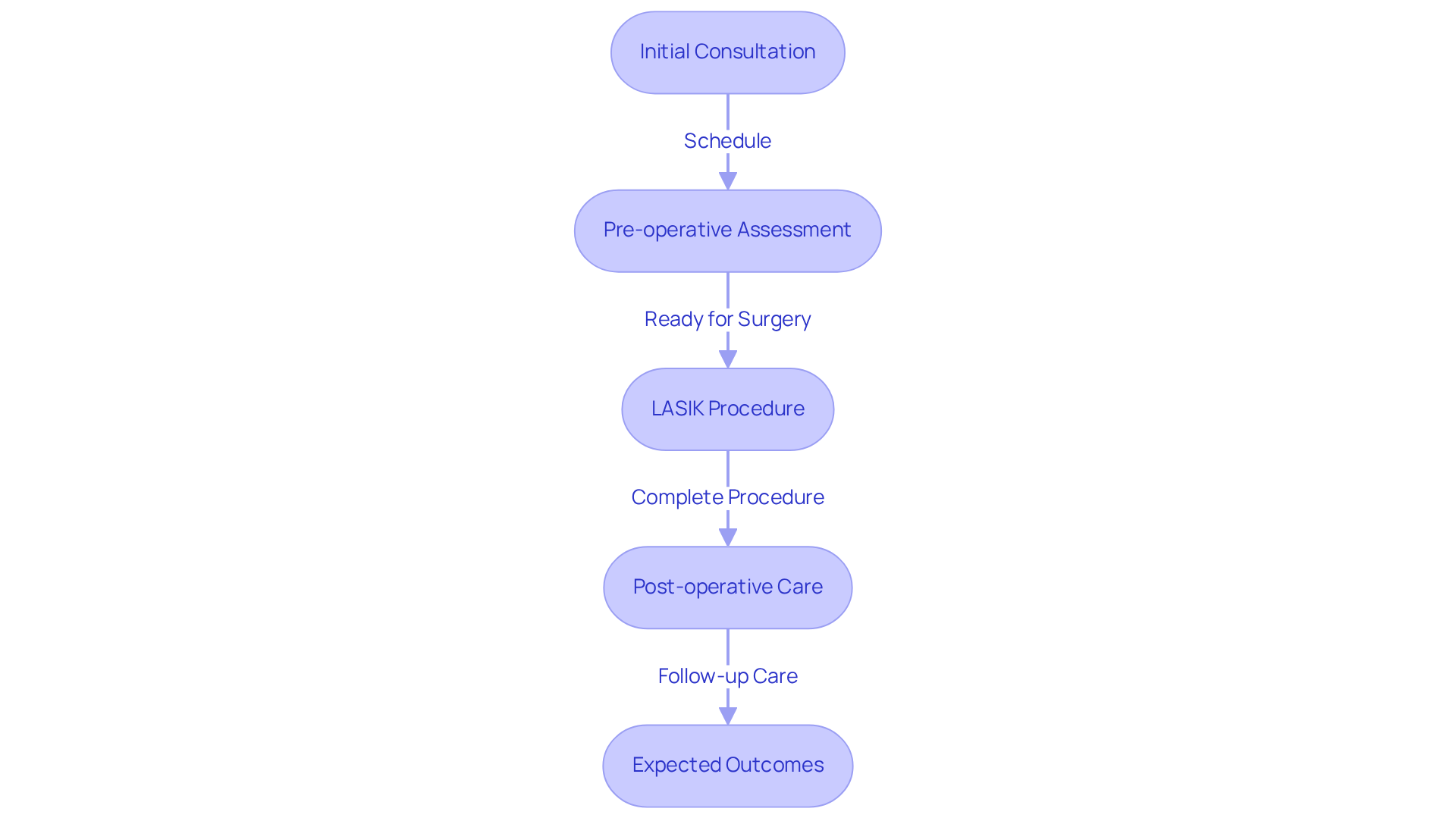 This flowchart guides you through the LASIK eye surgery journey. Each box represents a key step, from your first consultation to the results you can expect after surgery. Follow the arrows to see how each stage connects, making it easier to understand what to expect at each point. This flowchart guides you through the LASIK eye surgery journey. Each box represents a key step, from your first consultation to the results you can expect after surgery. Follow the arrows to see how each stage connects, making it easier to understand what to expect at each point.