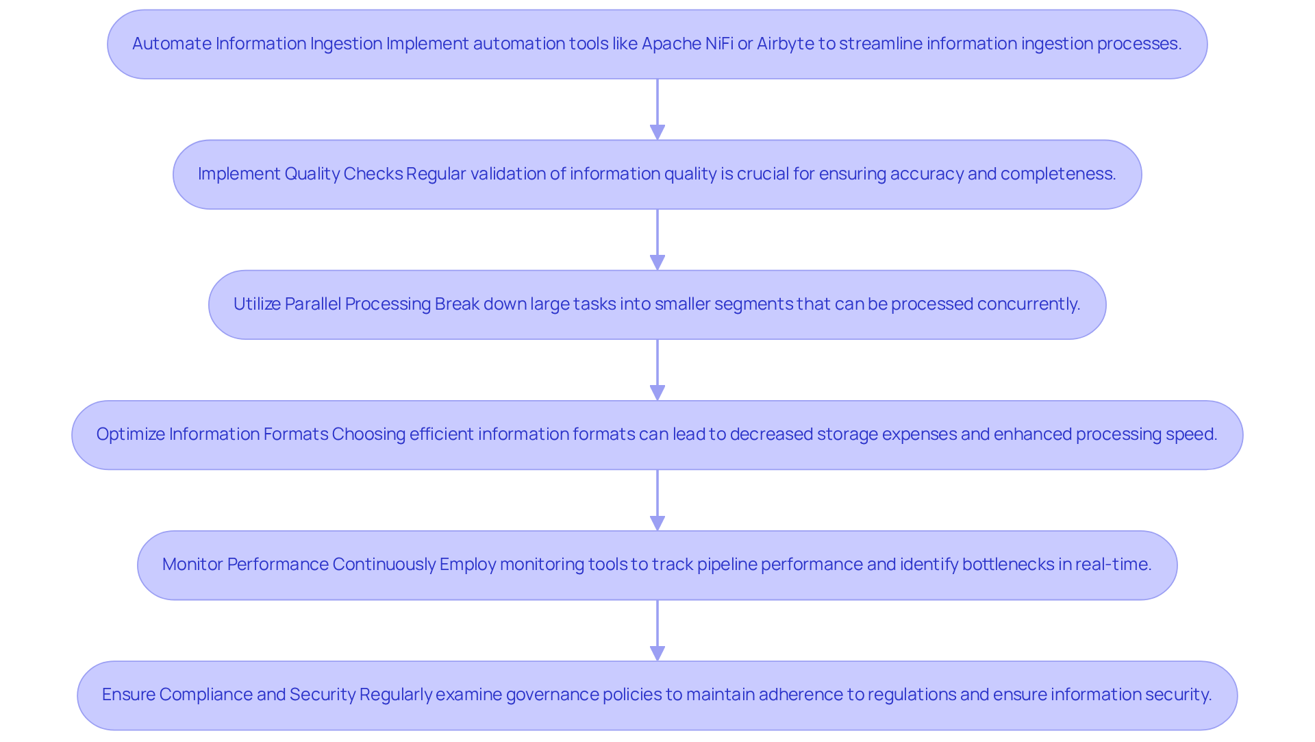 Each box represents a key strategy for improving data pipelines. Follow the arrows to see the recommended order of implementation for achieving better operational efficiency and decision-making. Each box represents a key strategy for improving data pipelines. Follow the arrows to see the recommended order of implementation for achieving better operational efficiency and decision-making.