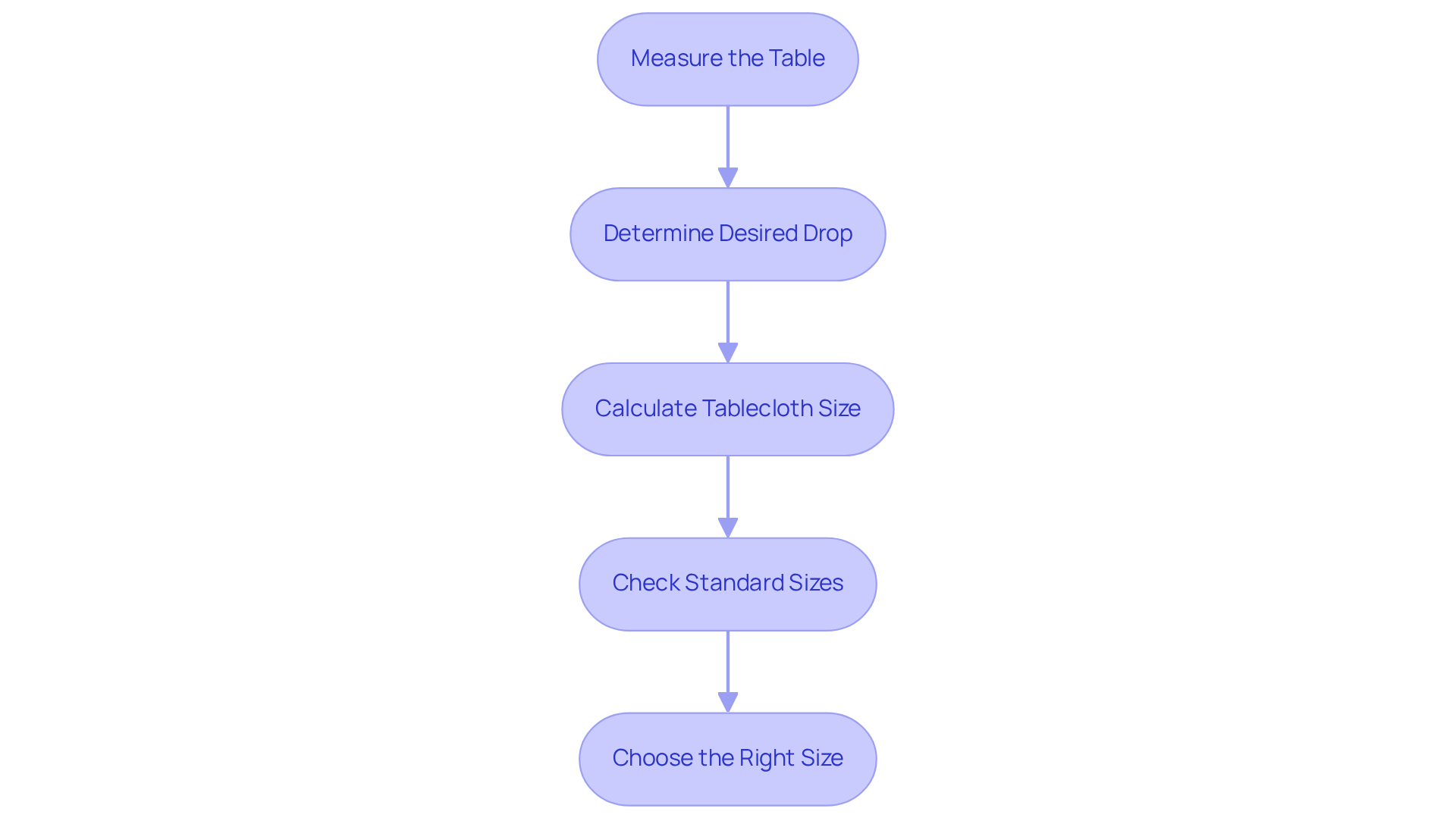 Each box represents a step in the process of selecting the perfect table covering. Follow the arrows to see how to measure and calculate the right size for your table.