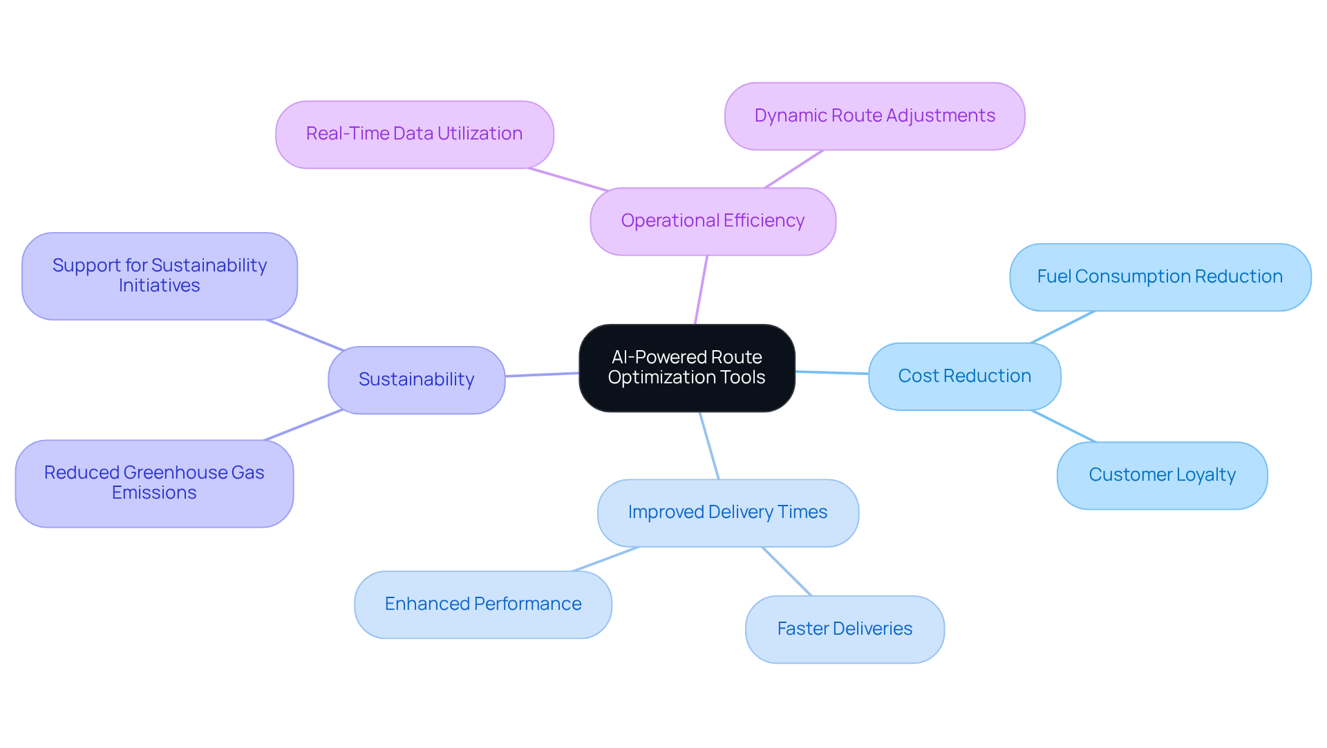 The central node represents AI route optimization tools, with branches showing their benefits and functionalities. Each color-coded branch highlights a specific area of impact, helping you see how these tools enhance logistics operations.