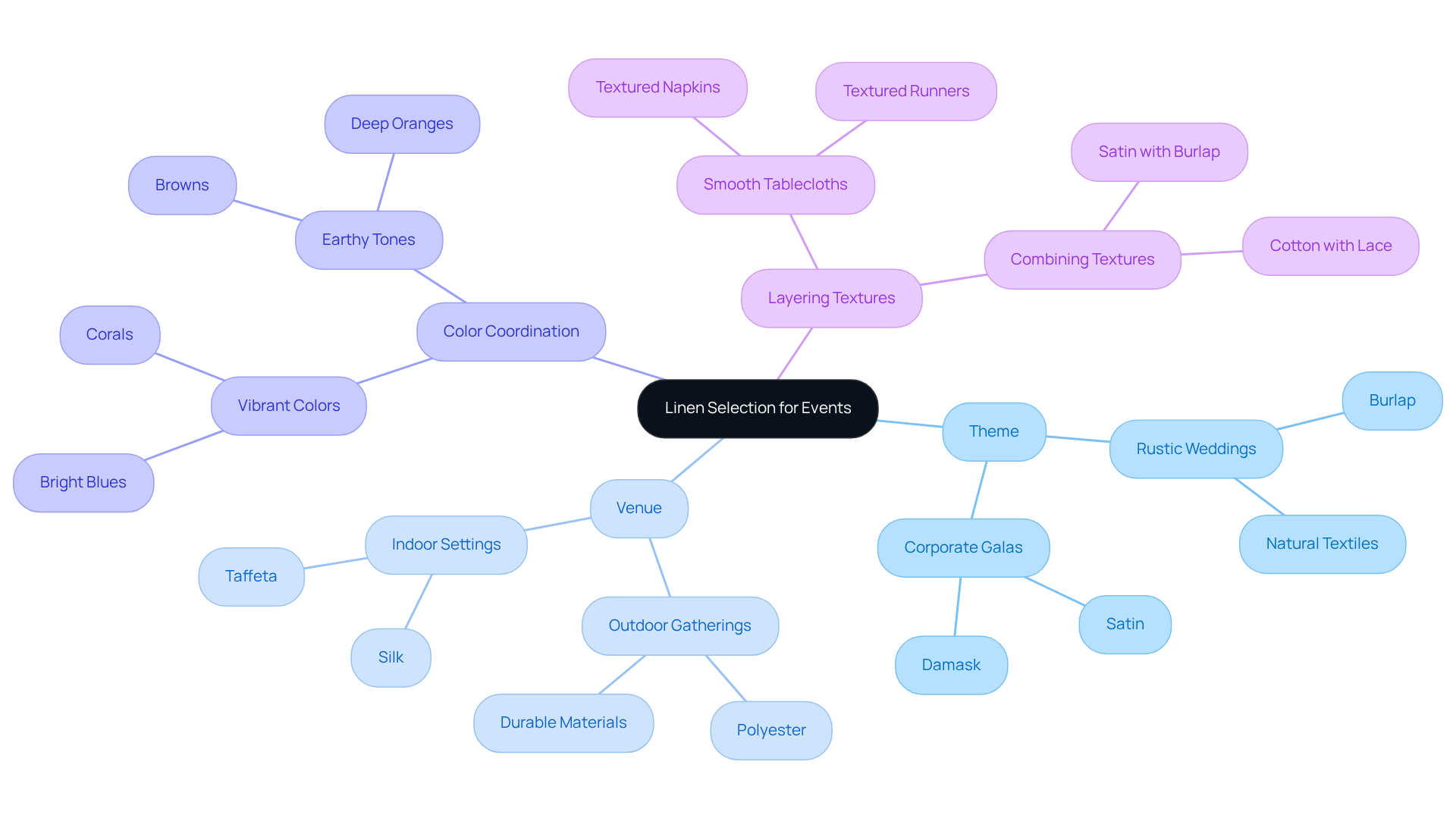 Start at the center with the main topic of linen selection, then explore each branch to see how themes, venues, colors, and textures influence your choices.