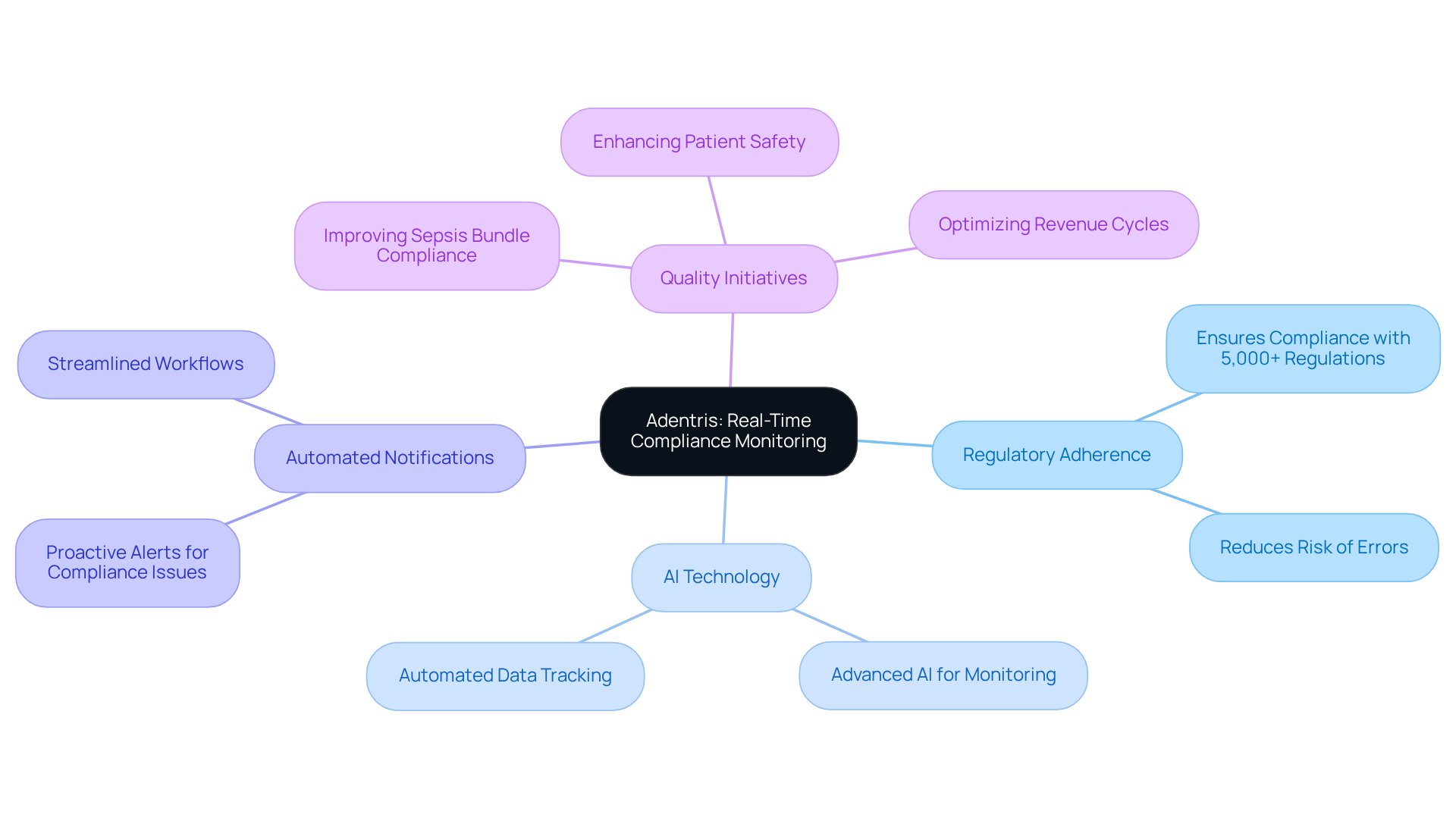Start at the center with Adentris, then explore the branches to see how it helps with compliance, technology, and operational improvements. Each branch shows a different aspect of the platform's capabilities.