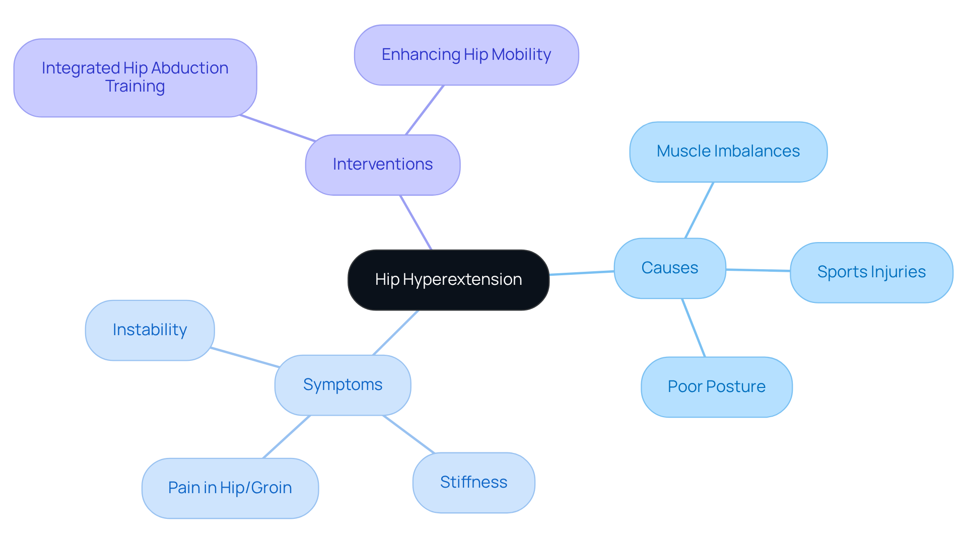 The central node represents the main topic, while the branches show the causes, symptoms, and possible interventions related to hip hyperextension. Each branch helps you see how different aspects are connected, making it easier to understand the overall picture. The central node represents the main topic, while the branches show the causes, symptoms, and possible interventions related to hip hyperextension. Each branch helps you see how different aspects are connected, making it easier to understand the overall picture.