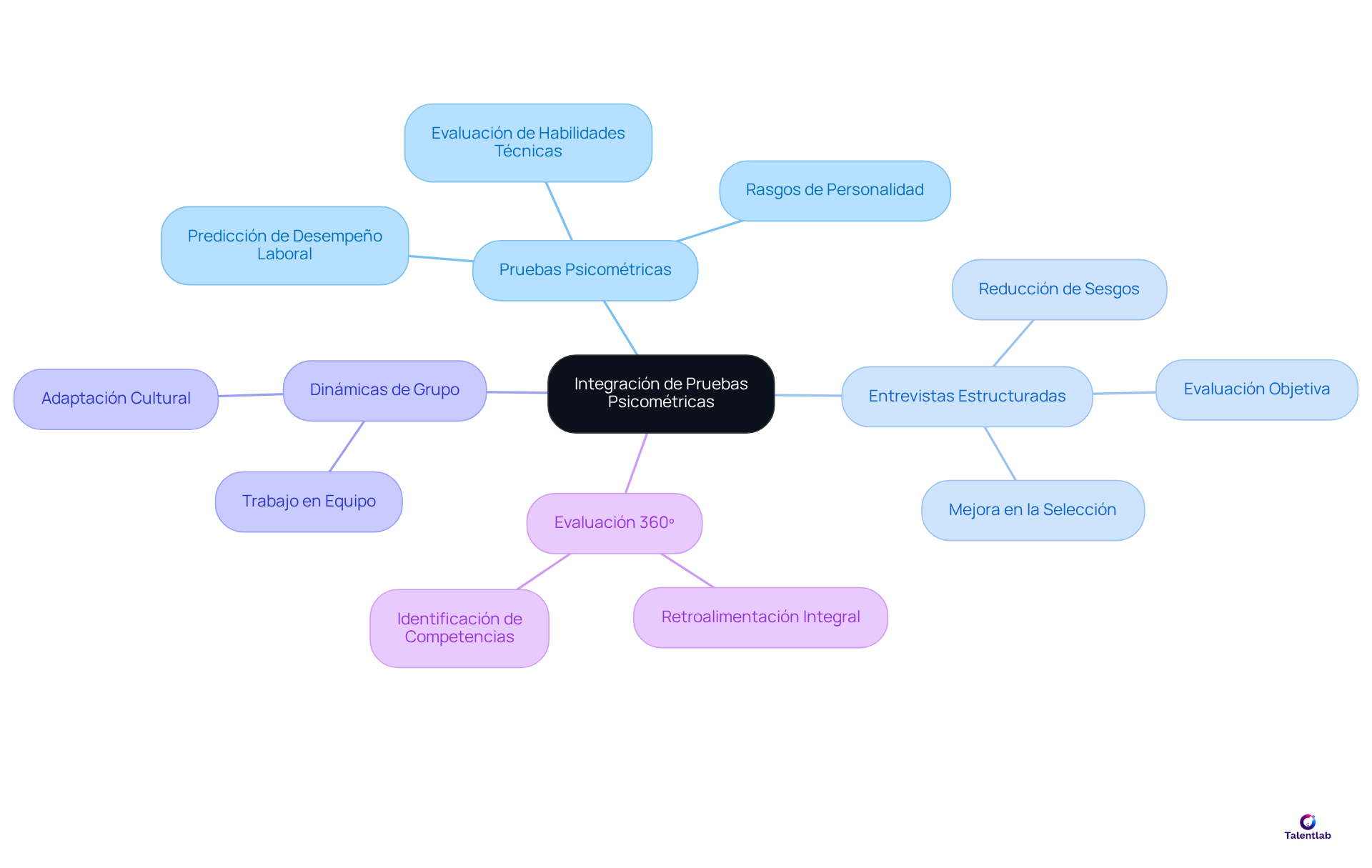 Este mindmap muestra cómo diferentes herramientas de evaluación se integran para ofrecer una visión completa del candidato. Cada rama representa una herramienta y sus beneficios, ayudando a entender cómo cada una contribuye a una mejor selección.