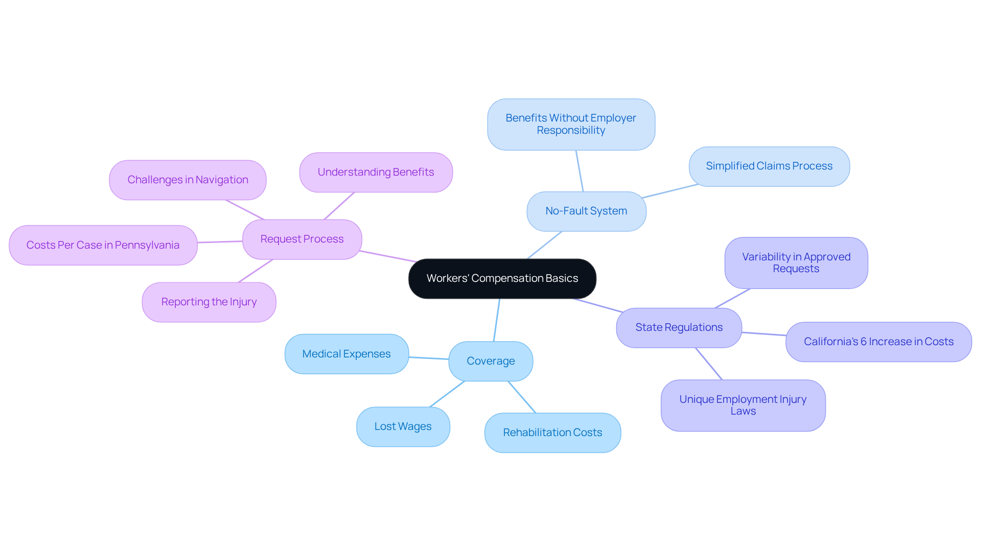 This mindmap starts with the main topic in the center and branches out to show the key components of workers' compensation. Each branch represents a different aspect, making it easy to see how they connect and what details are important.