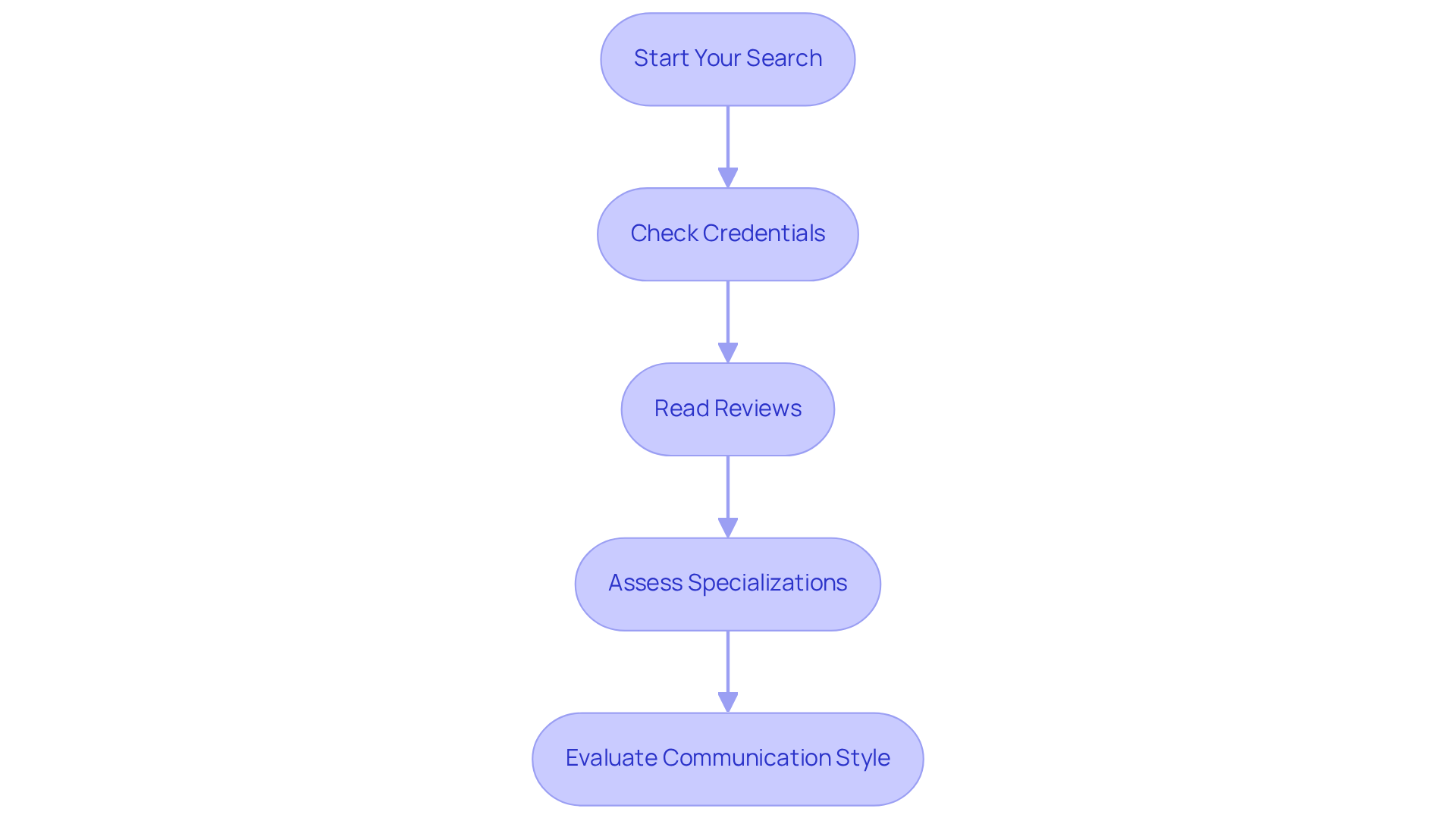 This flowchart guides you through the process of finding the right functional medicine doctor. Start at the top and follow the arrows down through each step to ensure you make an informed choice.