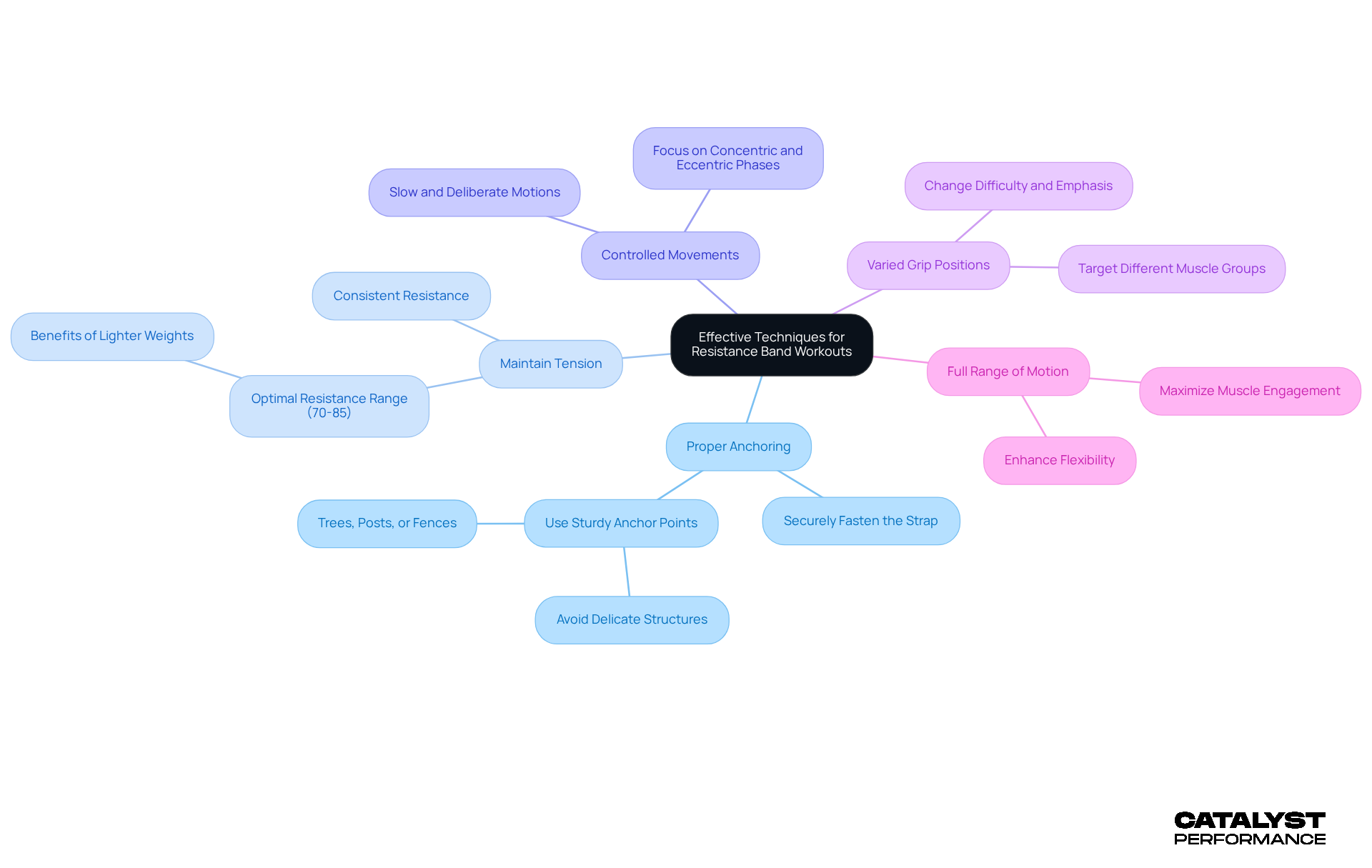 The center shows the main topic, and each branch represents a technique. Follow the branches to discover tips and insights for each method, helping you enhance your workout experience.