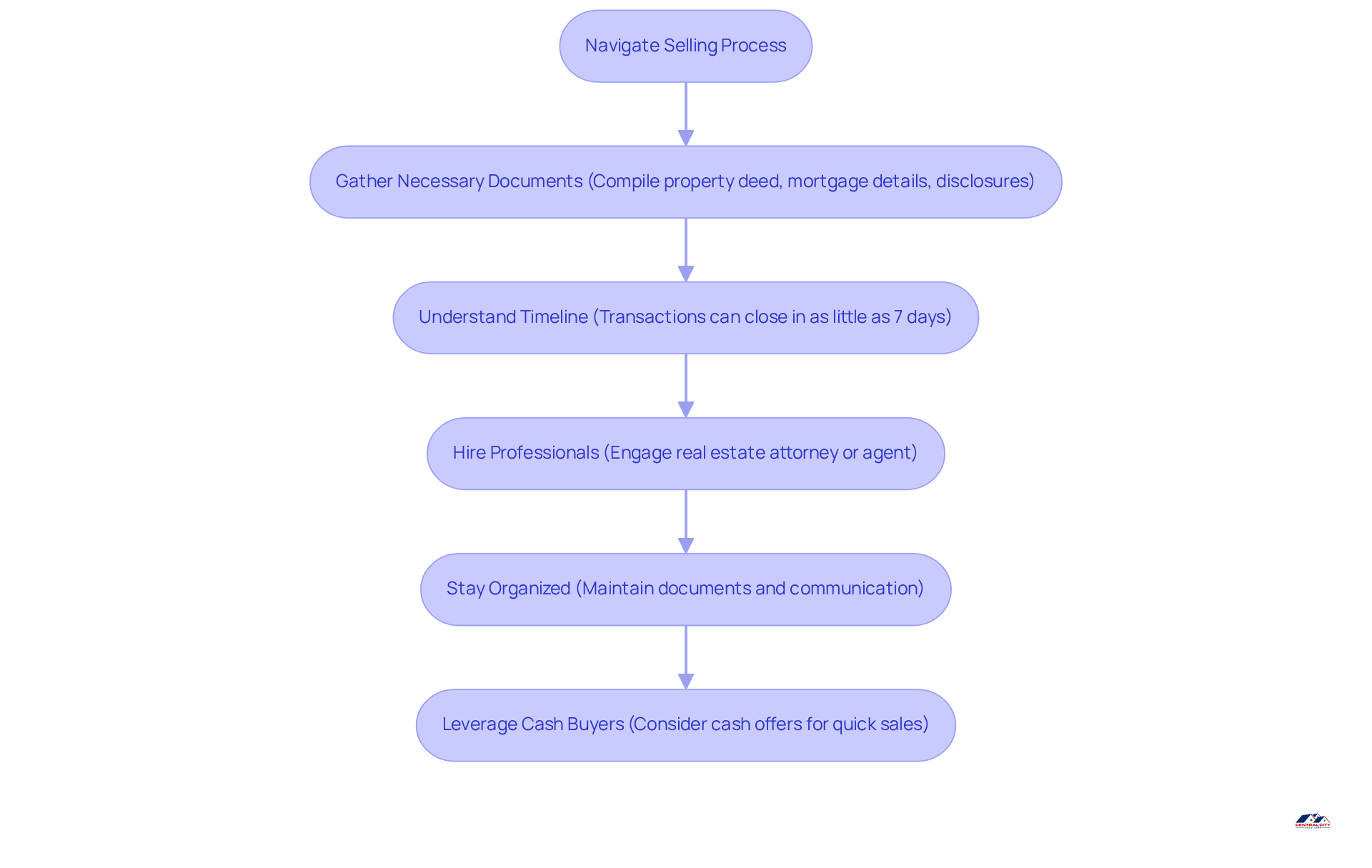 Each box represents a crucial step in selling your home. Follow the arrows to see the recommended order of actions, ensuring you stay organized and informed throughout the process. Each box represents a crucial step in selling your home. Follow the arrows to see the recommended order of actions, ensuring you stay organized and informed throughout the process.